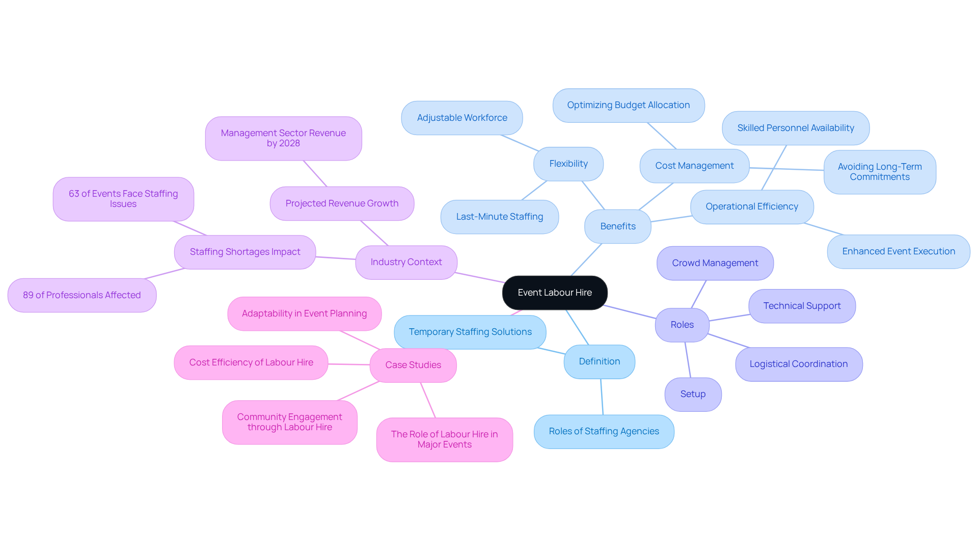 This mindmap starts with the core concept of event labour hire at the center. Each branch represents a different aspect of the topic, helping you see how everything connects. For example, the 'Benefits' branch shows why this service is valuable, while the 'Roles' branch lists the specific tasks that temporary staff can handle. Follow the branches to explore the full picture of event labour hire. This mindmap starts with the core concept of event labour hire at the center. Each branch represents a different aspect of the topic, helping you see how everything connects. For example, the 'Benefits' branch shows why this service is valuable, while the 'Roles' branch lists the specific tasks that temporary staff can handle. Follow the branches to explore the full picture of event labour hire.