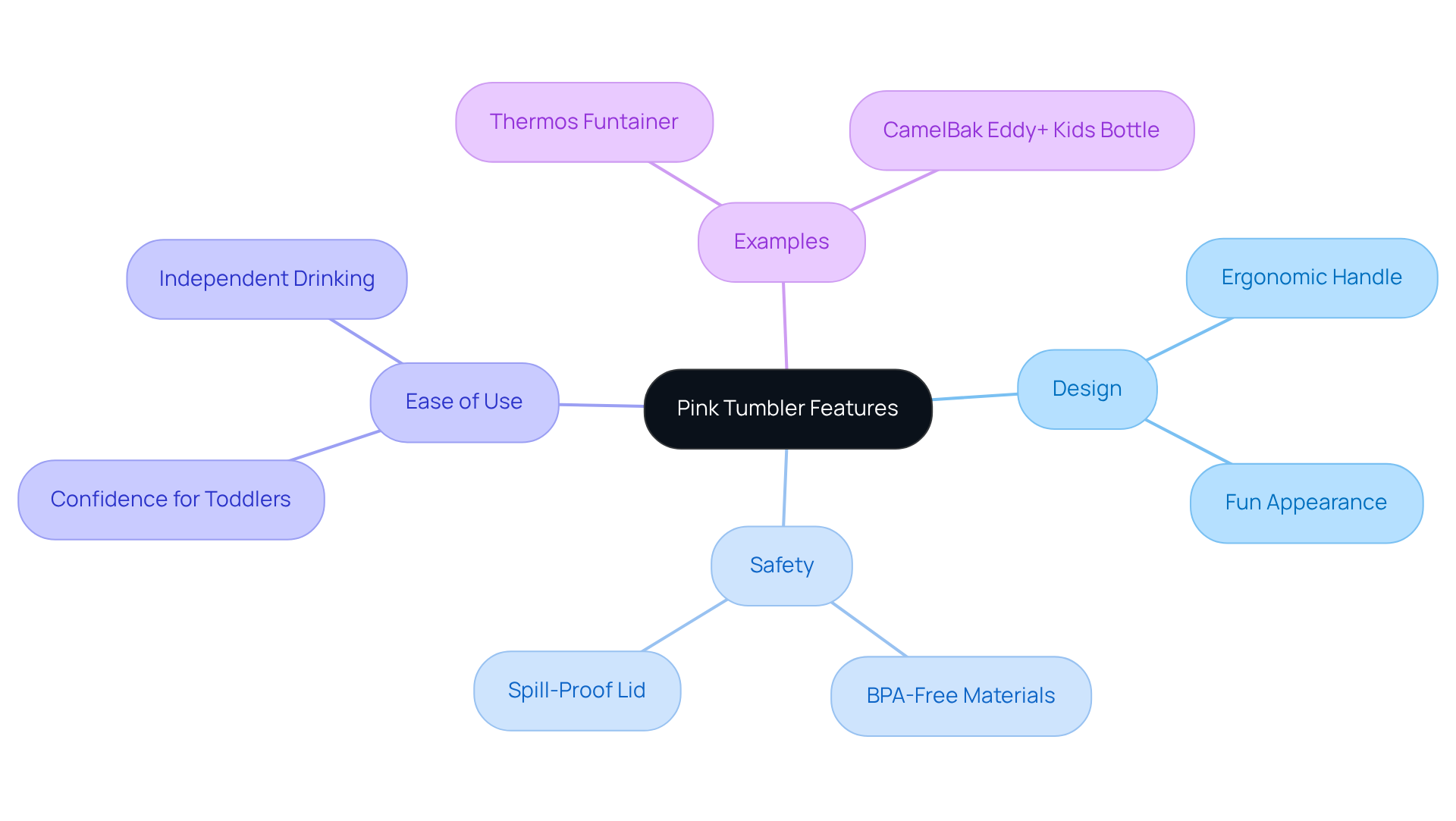 This mindmap shows the main features of the pink tumbler designed for toddlers. Each branch represents a different aspect, like safety or design, helping you see how these features work together to make the tumbler a great choice for kids. This mindmap shows the main features of the pink tumbler designed for toddlers. Each branch represents a different aspect, like safety or design, helping you see how these features work together to make the tumbler a great choice for kids.