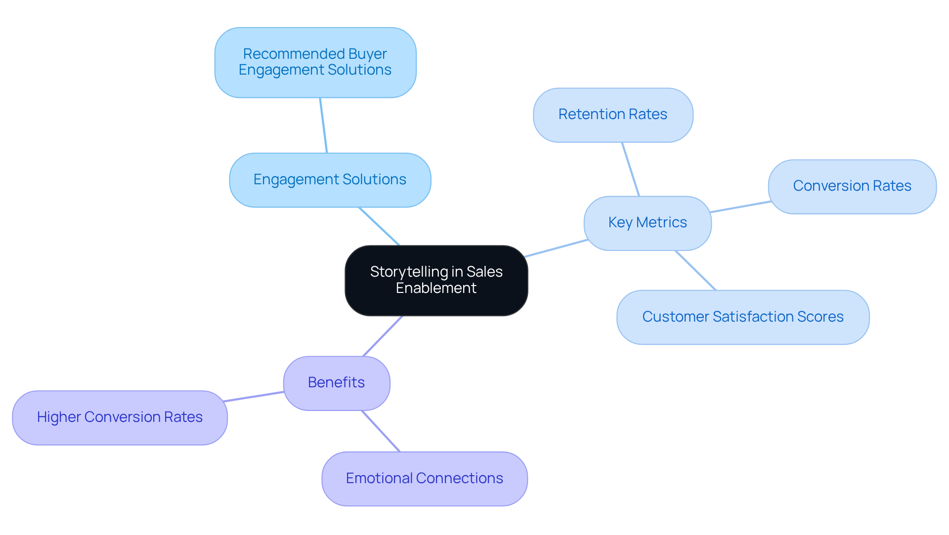 The center represents the main idea of using storytelling in sales. Each branch shows related aspects, like metrics to measure success and the benefits of storytelling, helping you see how they all connect.