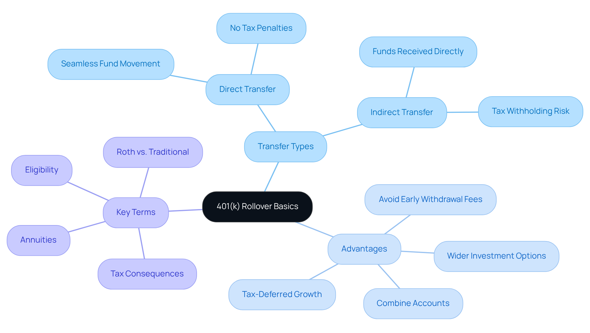 The center represents the main topic of 401(k) rollovers. The branches show different aspects of the rollover process, including types of transfers, benefits, and important terms to know. This structure helps you see how everything connects and supports informed decision-making.