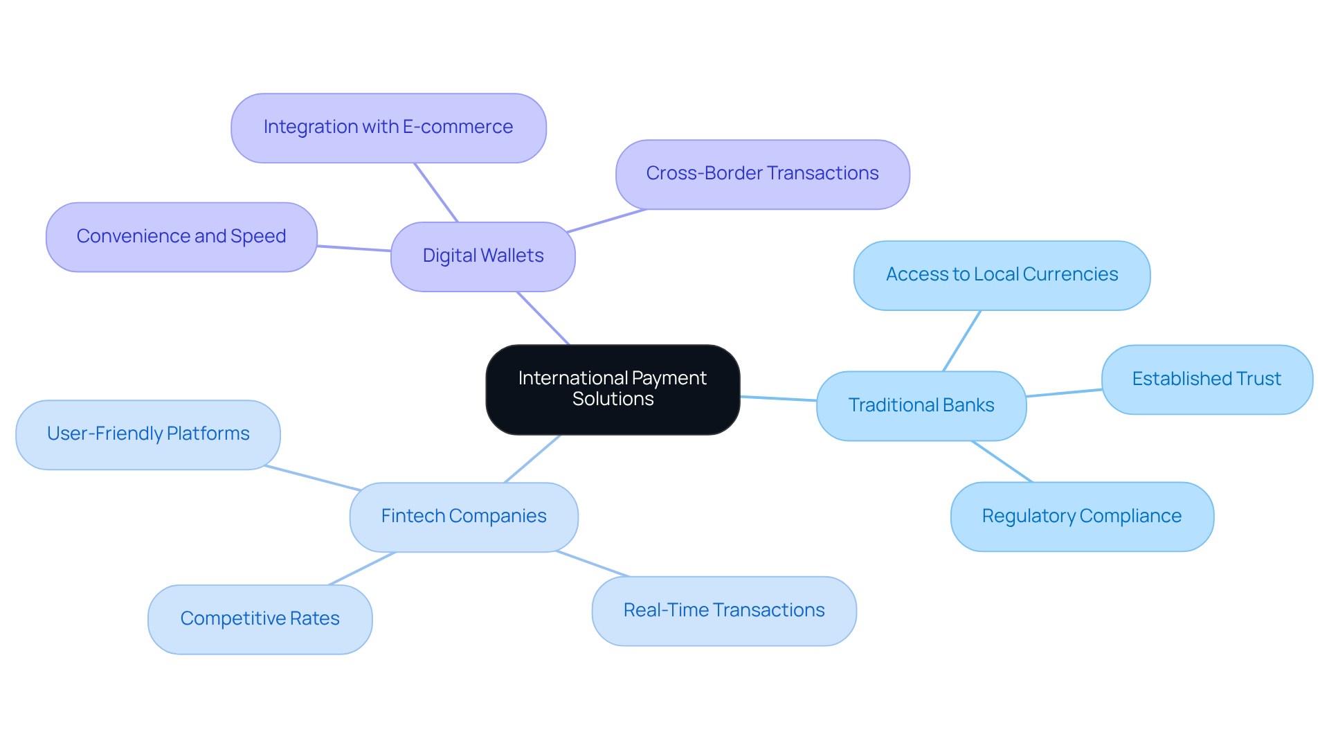 The central node represents the main topic, while the branches show different types of payment solutions. Each sub-branch provides additional details, helping you understand the landscape of international payments.