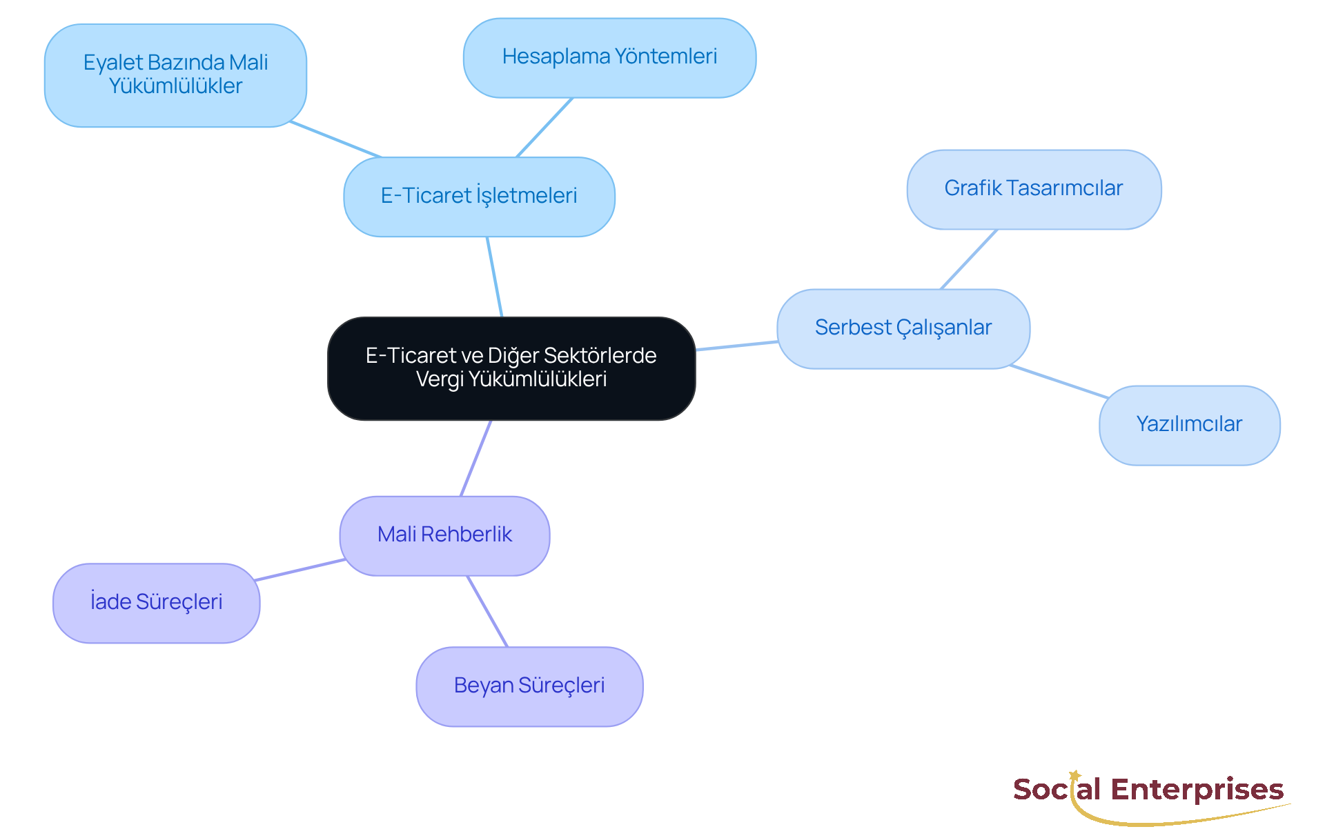 Merkezdeki başlıktan yola çıkarak, her dal farklı bir konuyu temsil eder. Dallar arasındaki bağlantılar, konuların birbiriyle ilişkisini gösterir. Merkezdeki başlıktan yola çıkarak, her dal farklı bir konuyu temsil eder. Dallar arasındaki bağlantılar, konuların birbiriyle ilişkisini gösterir.