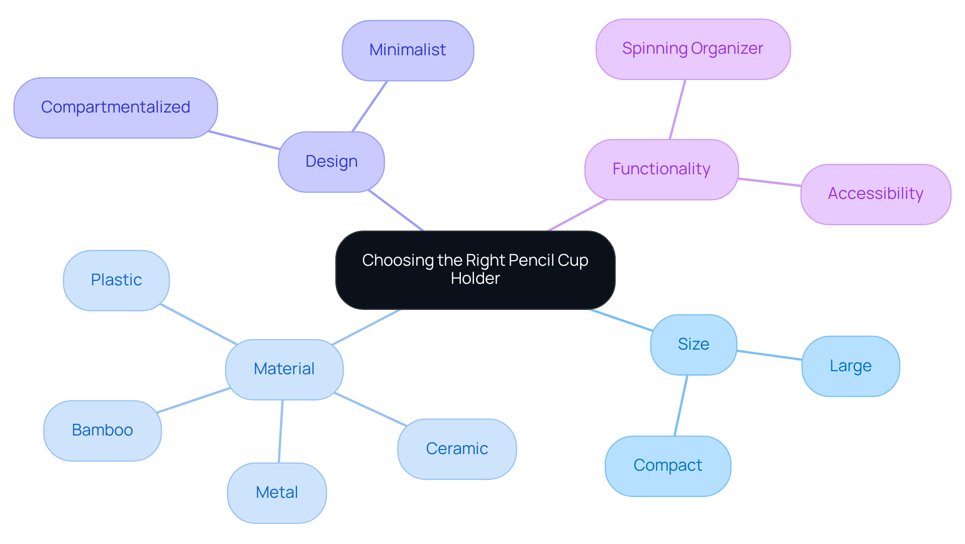 The central idea is about selecting the right pencil cup holder. Each branch represents a key factor to consider, and the sub-branches provide specific options or features related to that factor.