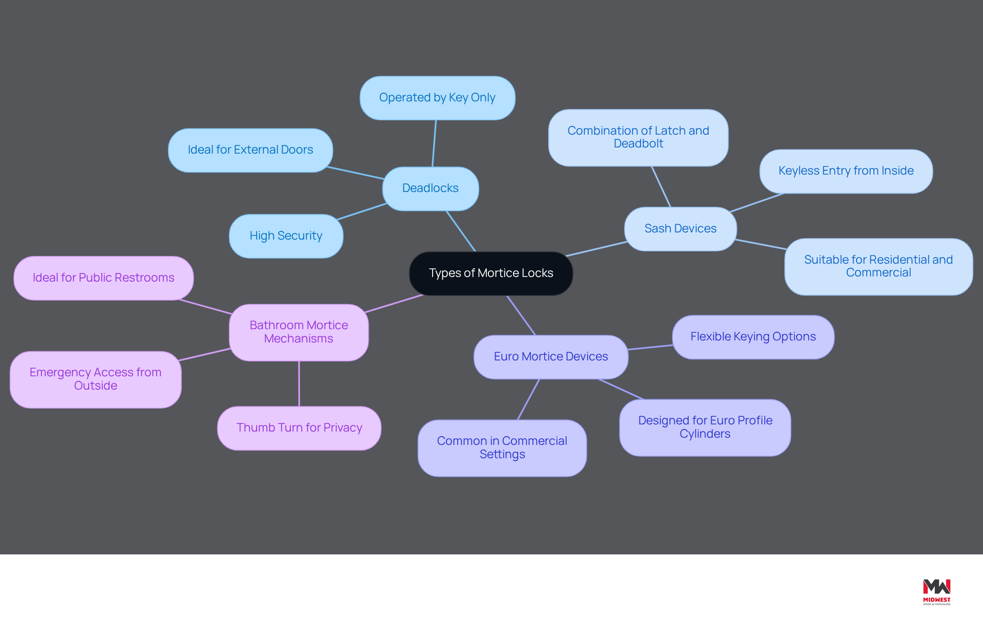 The central node represents the main topic of mortice locks, while the branches show different types and their specific features. Each color-coded branch helps you quickly identify the category and understand its unique applications.