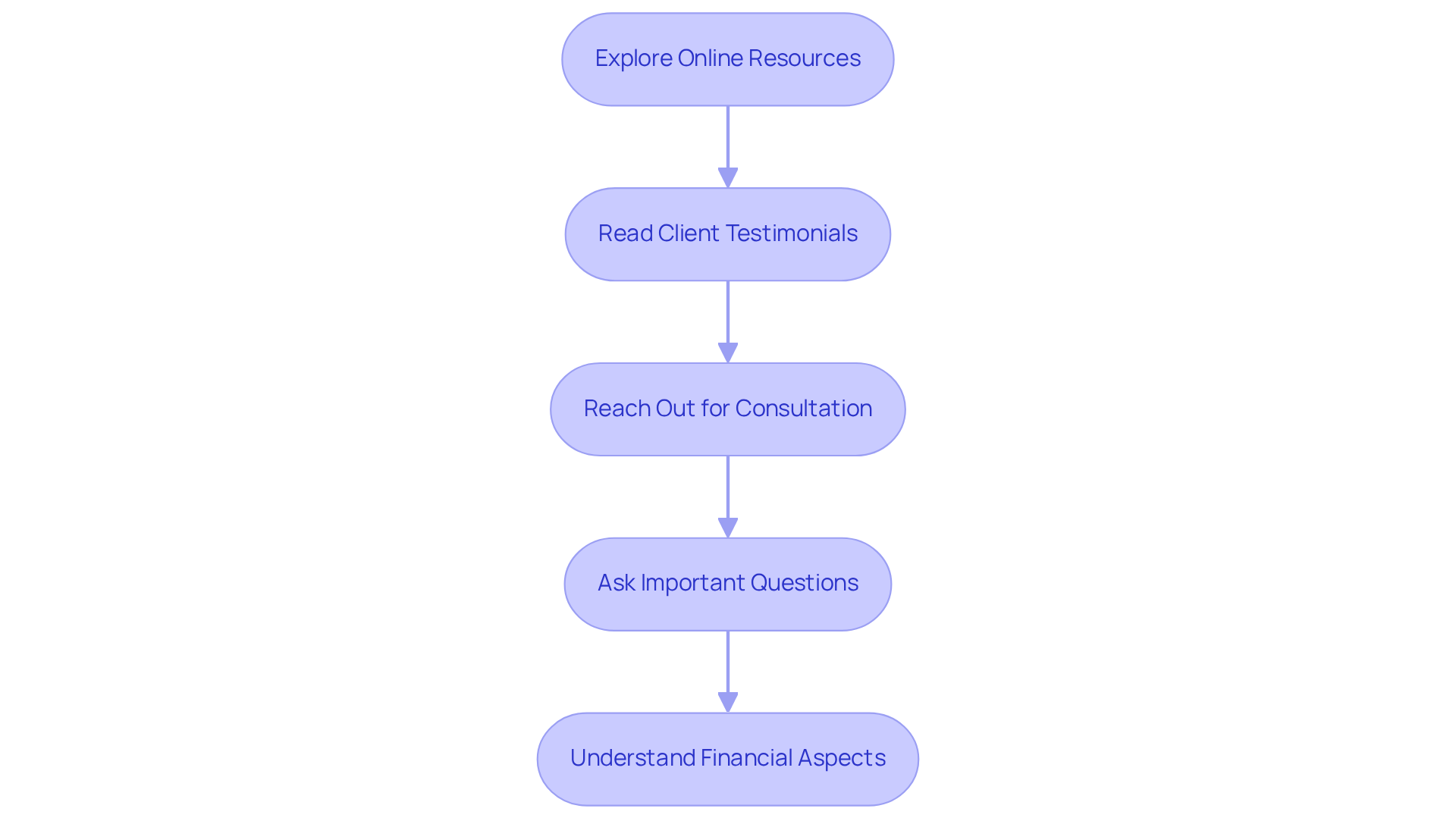 Each box represents a step in your journey to find the right lawyer. Follow the arrows to see the order of steps you should take, from researching online to understanding fees. Each box represents a step in your journey to find the right lawyer. Follow the arrows to see the order of steps you should take, from researching online to understanding fees.