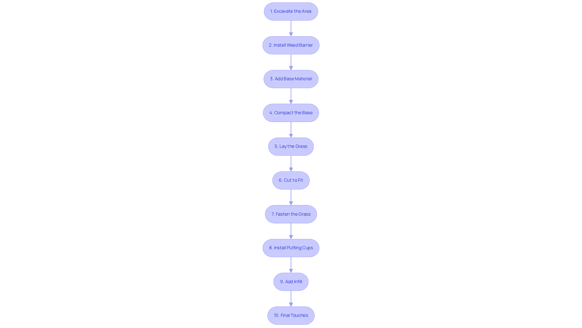 Each box represents a step in the installation process. Follow the arrows to see how each step leads to the next, ensuring you complete the installation correctly for the best results.