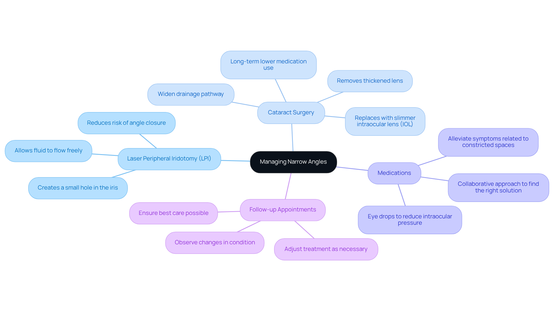 The center represents the main topic of managing narrow angles, while the branches show different treatment options. Each branch can be explored for more details about how it helps.