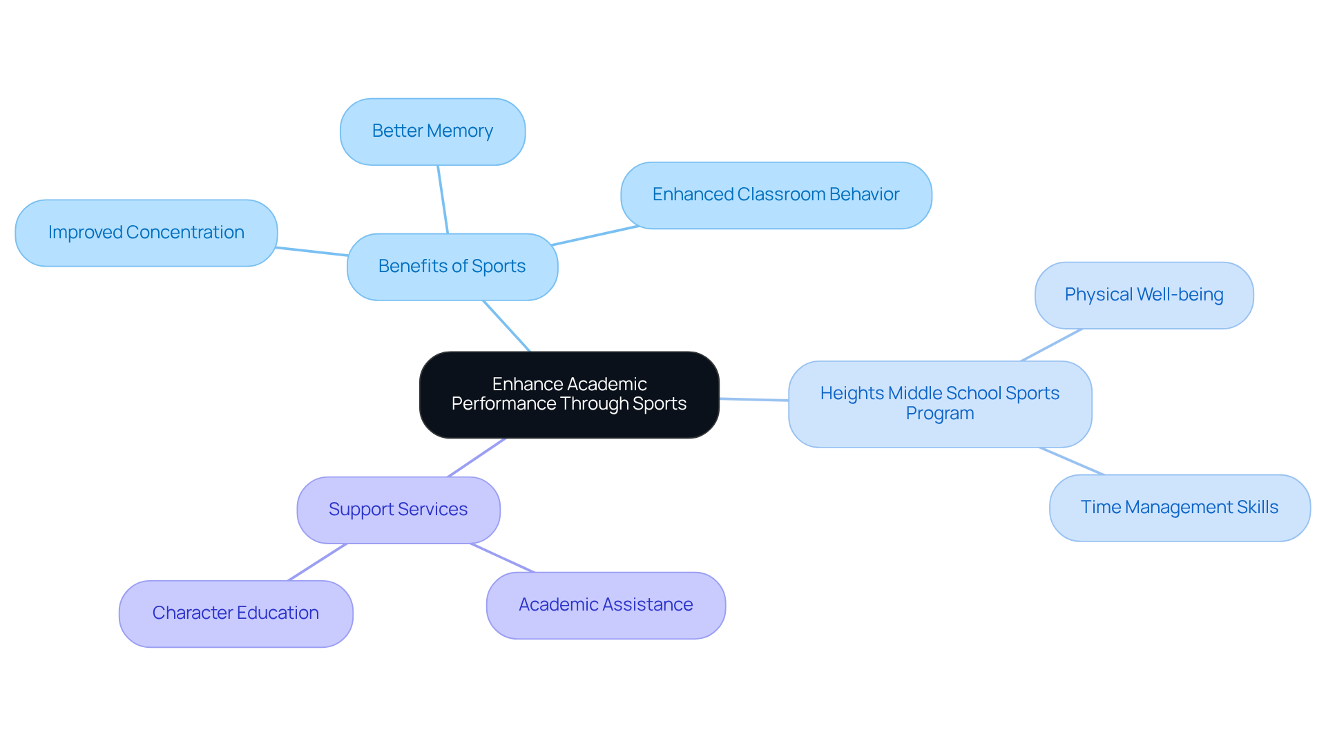 The central idea shows how sports can boost academic success, with branches detailing specific benefits and school programs that support this growth.