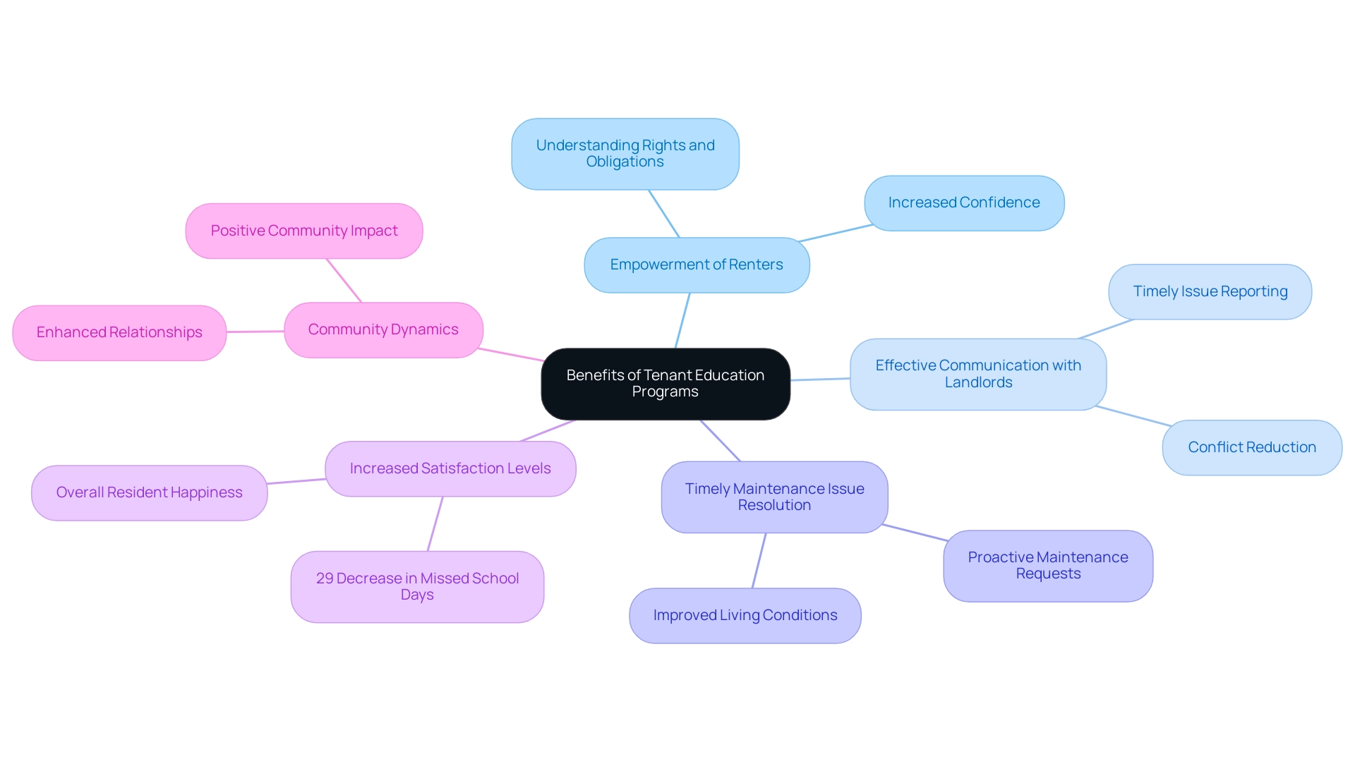 What Are Tenant Education Programs? A Comprehensive Overview – Empire ...