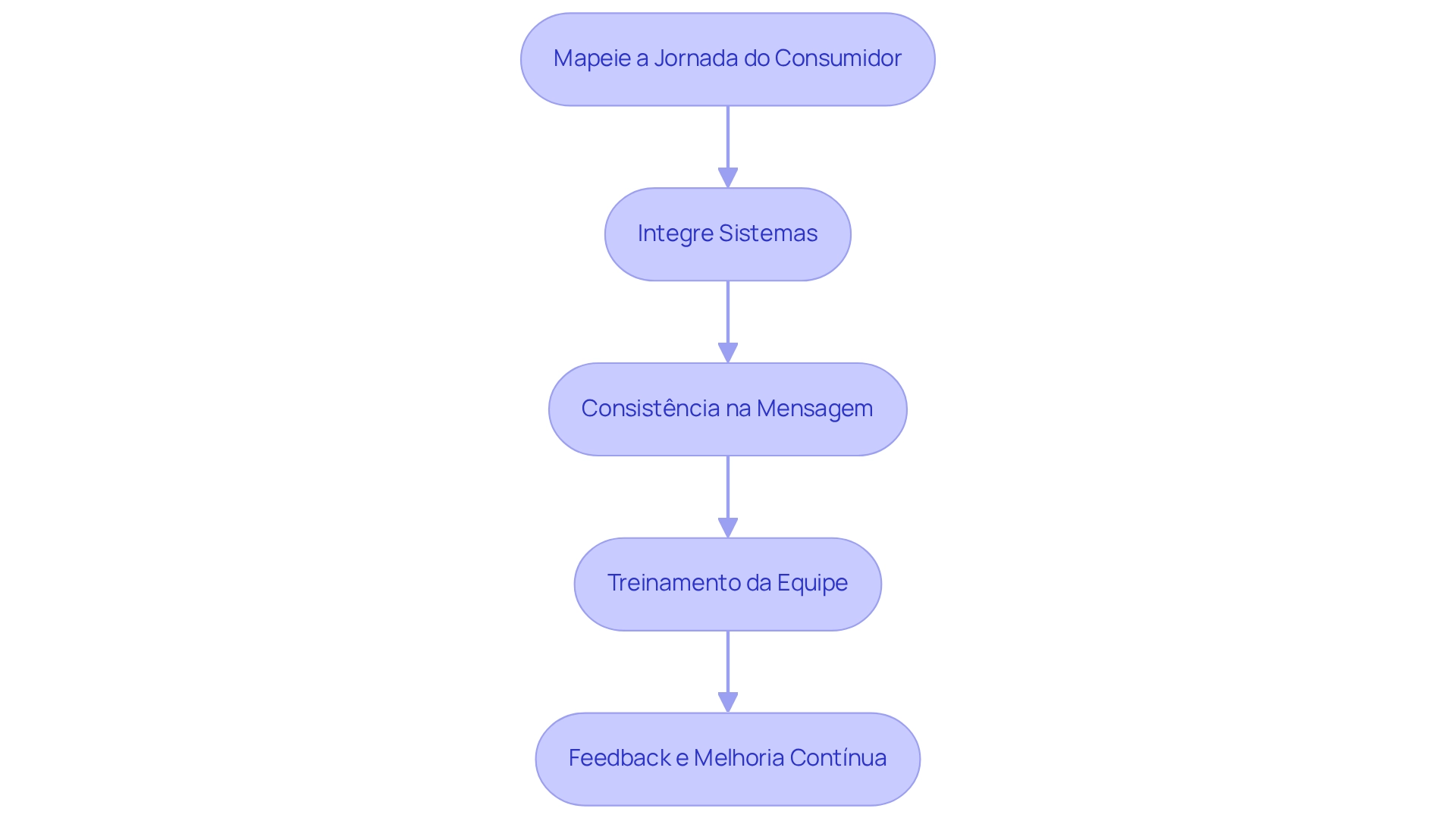 Cada caixa representa um passo na implementação da estratégia, e as setas indicam a sequência de execução.