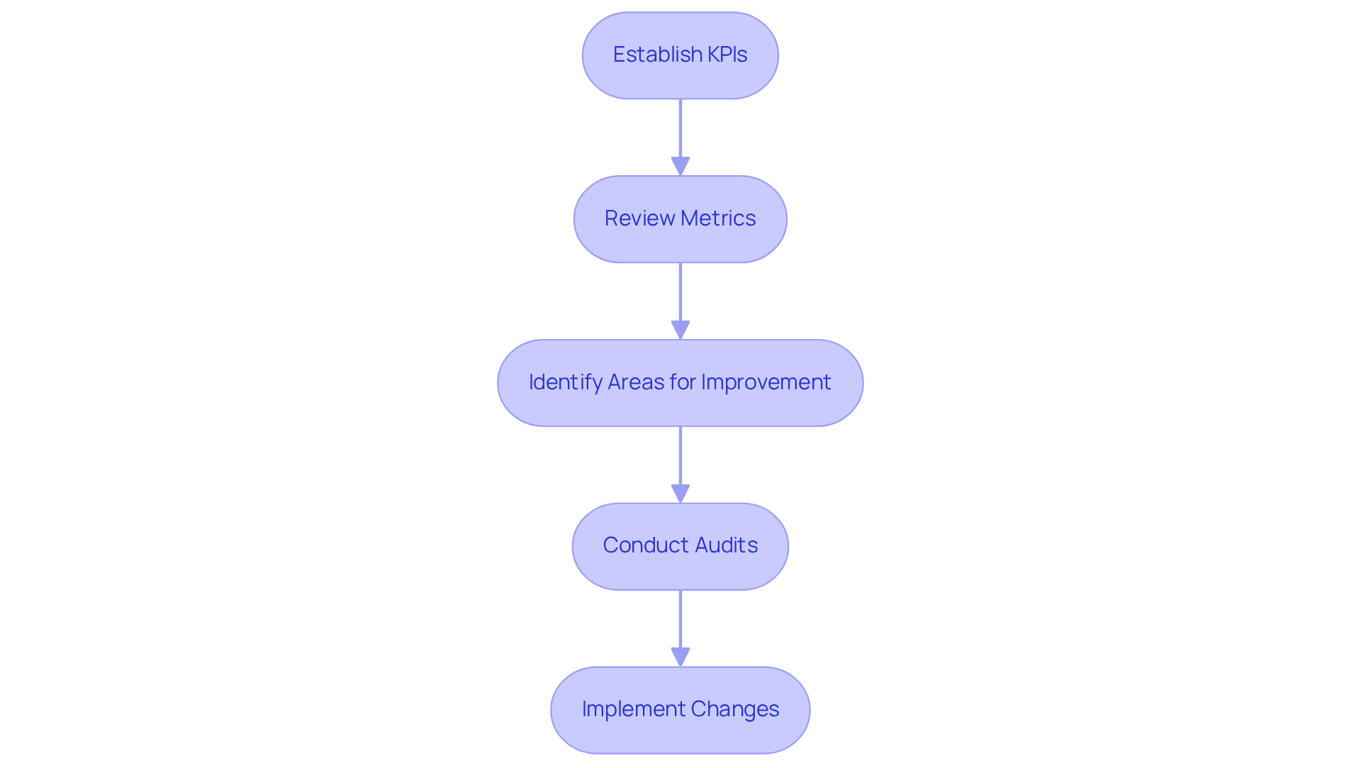 This flowchart outlines the process for improving AI systems in healthcare. Each box represents a step in the journey, showing how to move from setting goals to making necessary adjustments for better patient care.