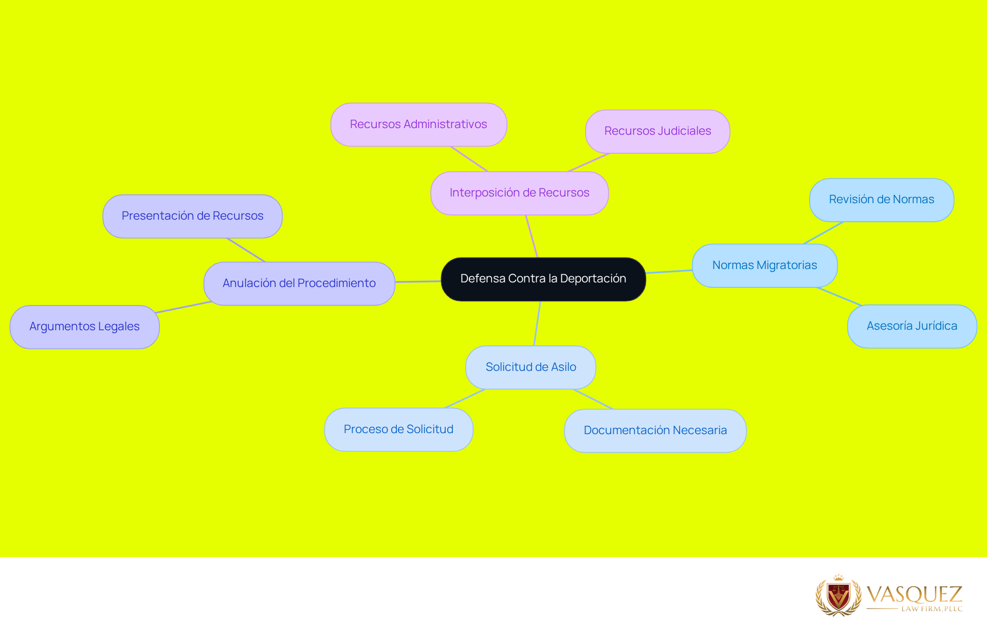 El nodo central representa la defensa contra la deportación, y las ramas muestran las diferentes estrategias que los inmigrantes pueden utilizar. Las sub-ramas ofrecen detalles adicionales sobre cada estrategia. El nodo central representa la defensa contra la deportación, y las ramas muestran las diferentes estrategias que los inmigrantes pueden utilizar. Las sub-ramas ofrecen detalles adicionales sobre cada estrategia.