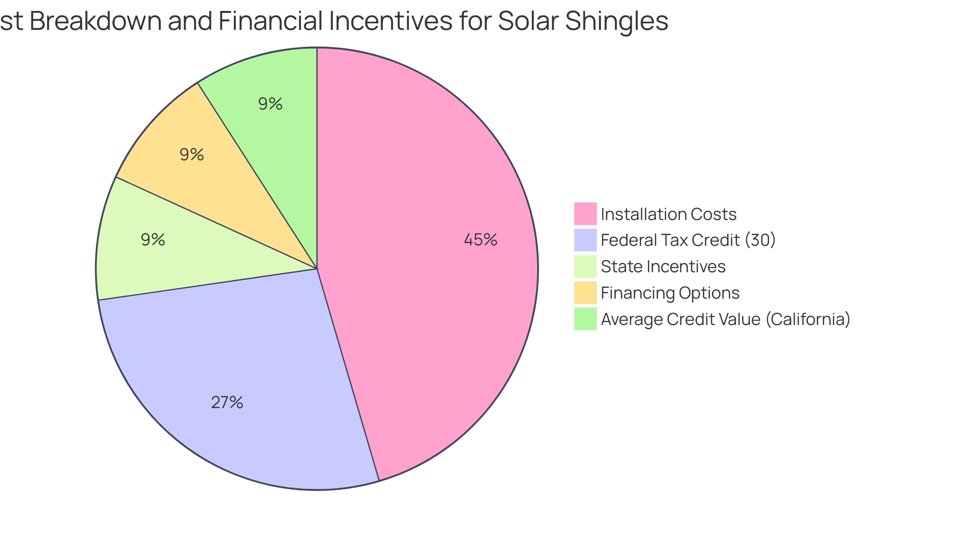 Each segment represents a component of the total cost and potential financial incentives associated with solar shingles.