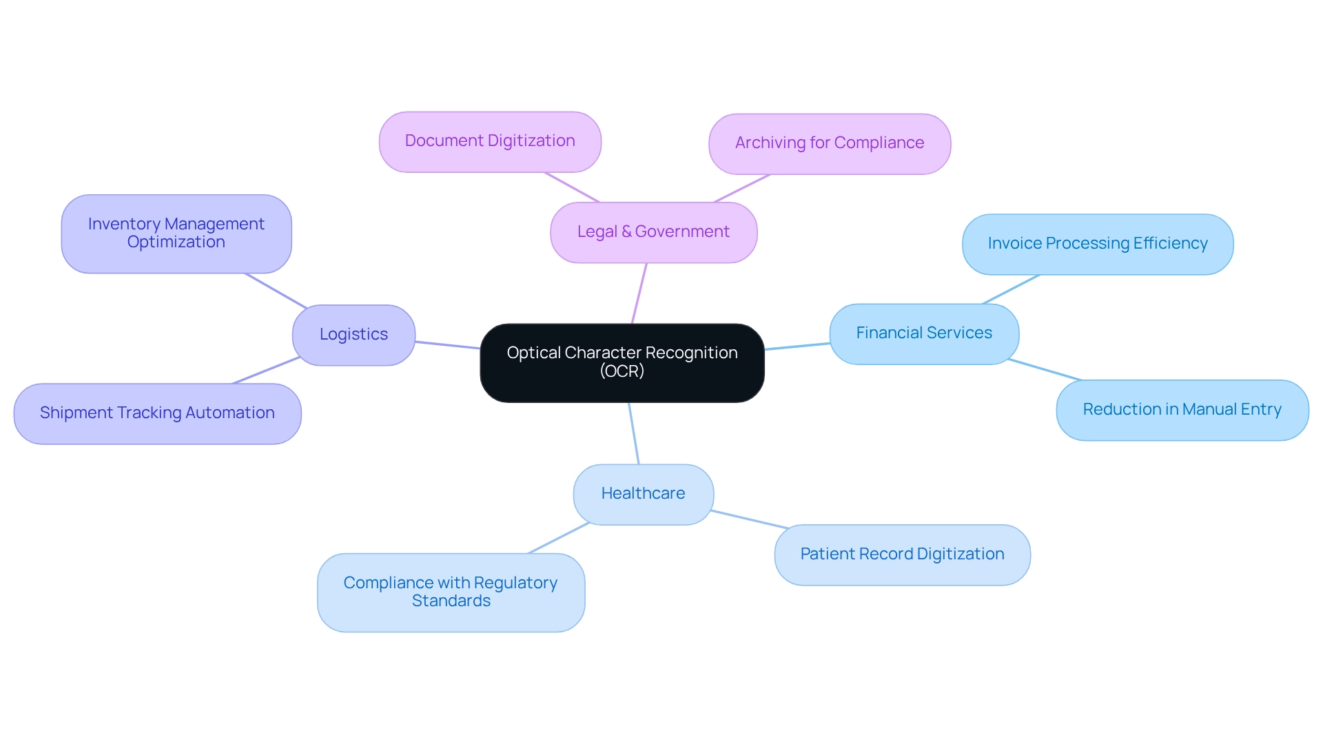 Each branch represents a sector utilizing OCR technology, with sub-branches detailing specific applications and their benefits. Each branch represents a sector utilizing OCR technology, with sub-branches detailing specific applications and their benefits.