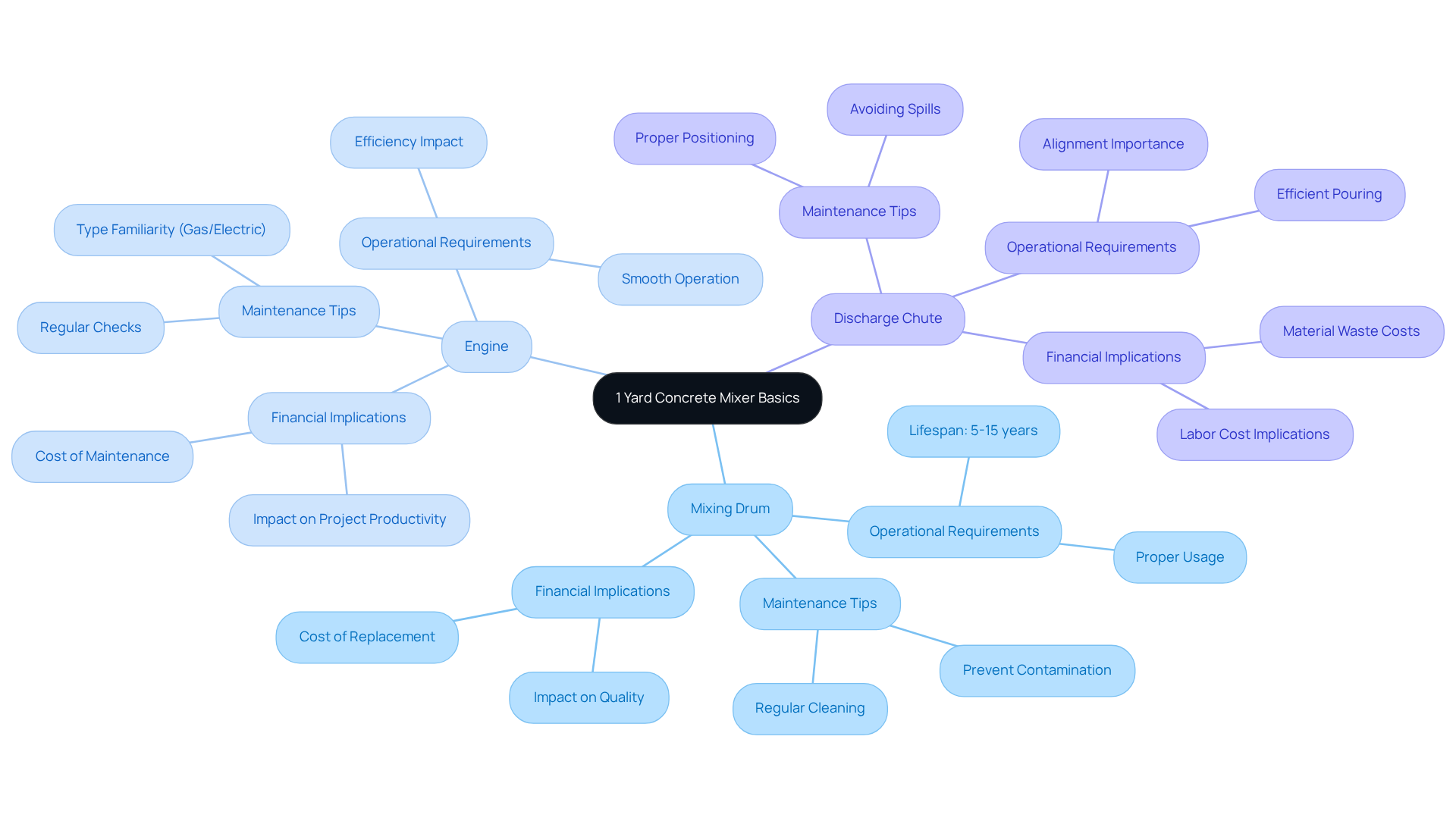 This mindmap starts with the main topic in the center and branches out to show the key components of the concrete mixer. Each branch contains important details about maintenance, operation, and financial aspects, helping you see how everything connects and why it's important.