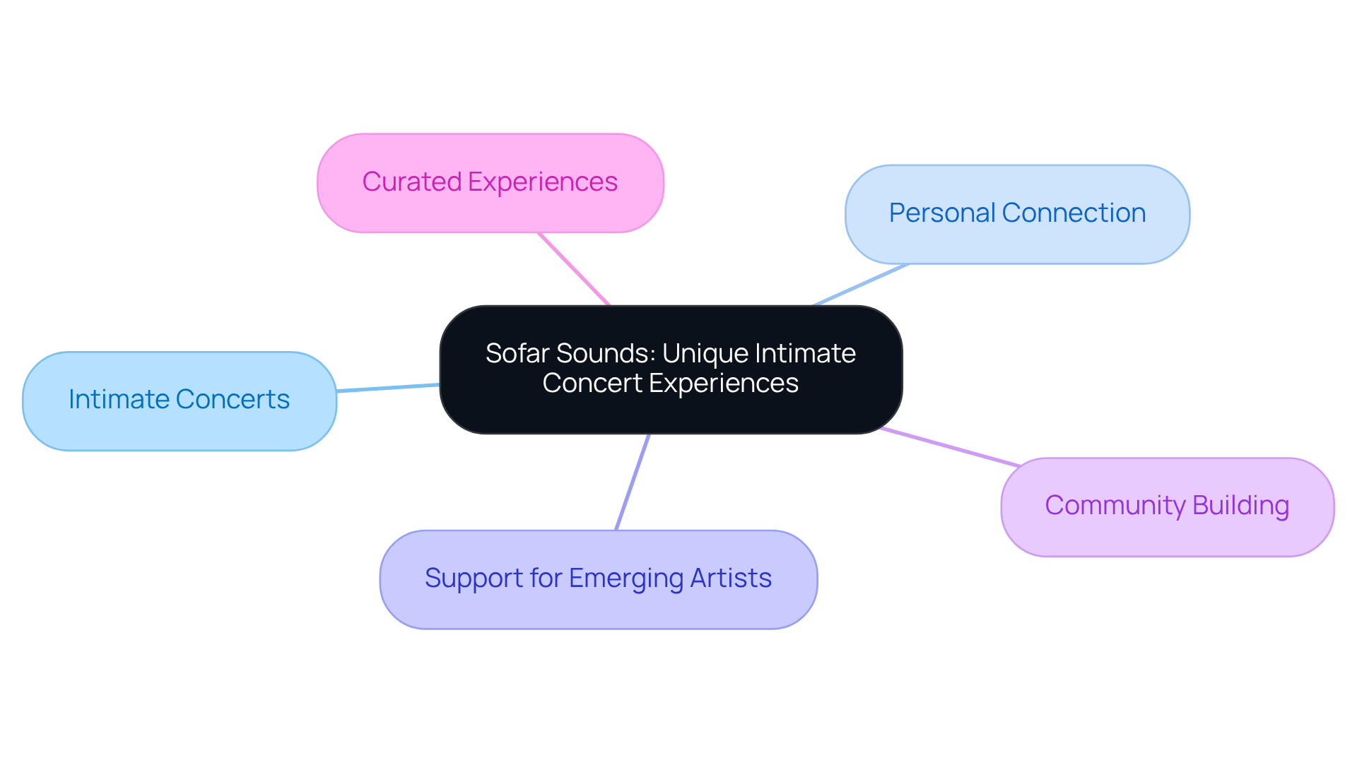 The center represents Sofar Sounds, and each branch shows a different aspect of their approach to live music. Follow the branches to explore how they create memorable experiences for both artists and audiences.