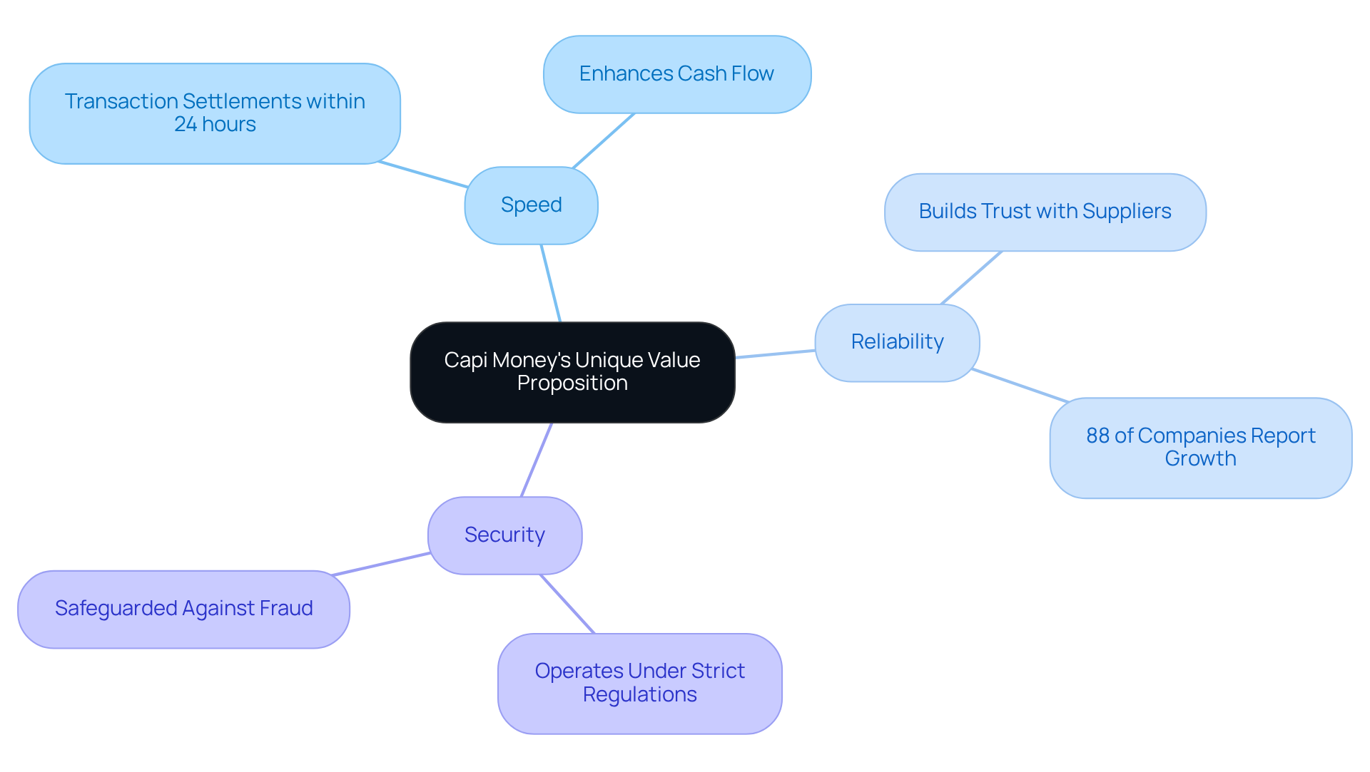 The central node represents Capi Money's value proposition, with branches showing key attributes and their benefits. Each color-coded branch helps you quickly identify the focus areas and their specific advantages.