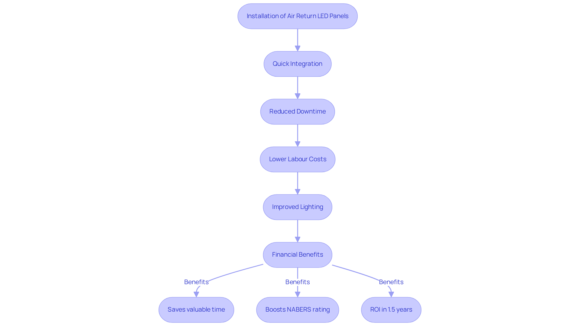 10 Benefits of Air Return LED Panels for Building Owners