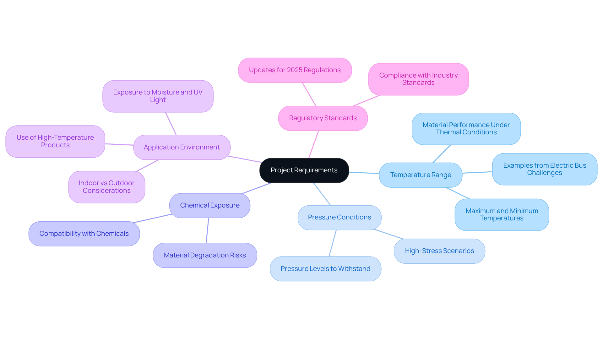 The central node represents the overall project requirements, while each branch highlights a specific factor to consider. Follow the branches to explore detailed considerations for each factor.