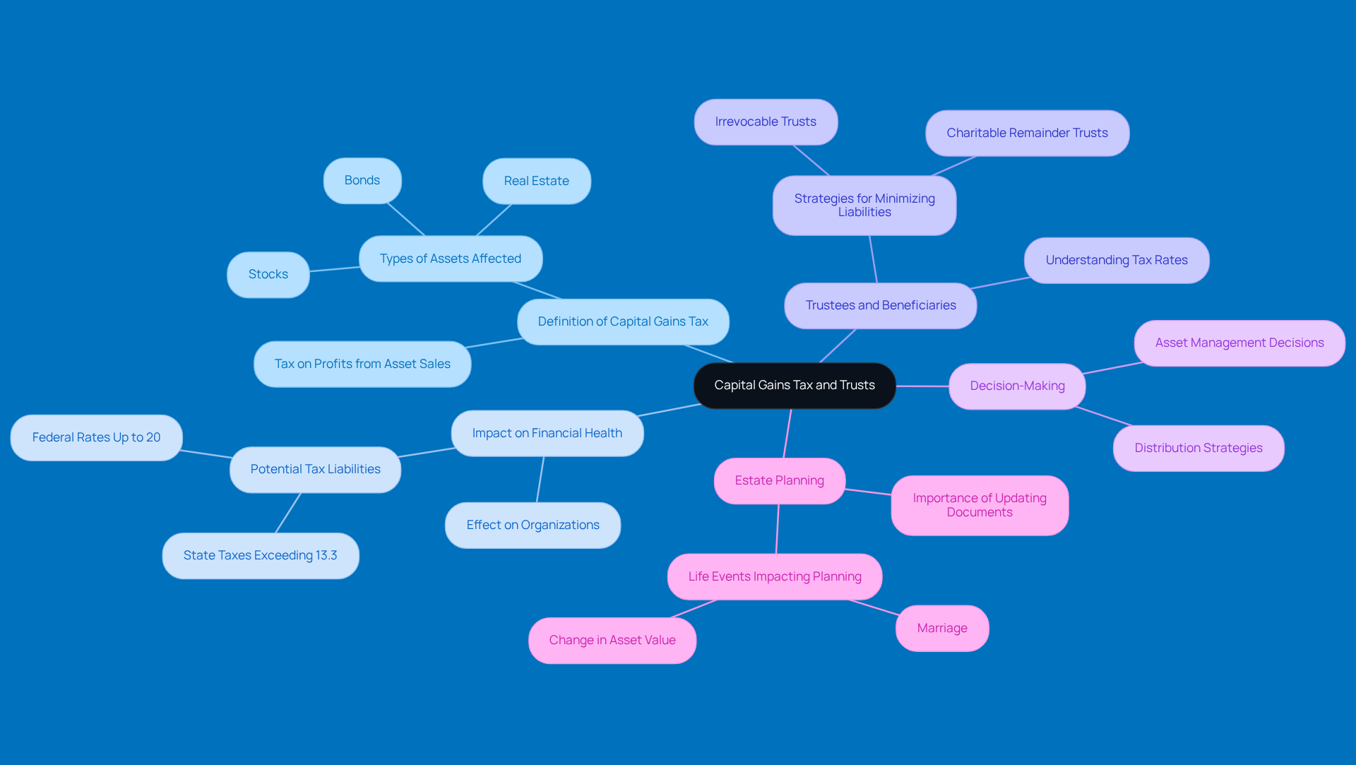 The central node represents the main topic, while the branches show related concepts and their importance. Follow the branches to explore how capital gains tax affects trusts and the necessary considerations for effective management. The central node represents the main topic, while the branches show related concepts and their importance. Follow the branches to explore how capital gains tax affects trusts and the necessary considerations for effective management.