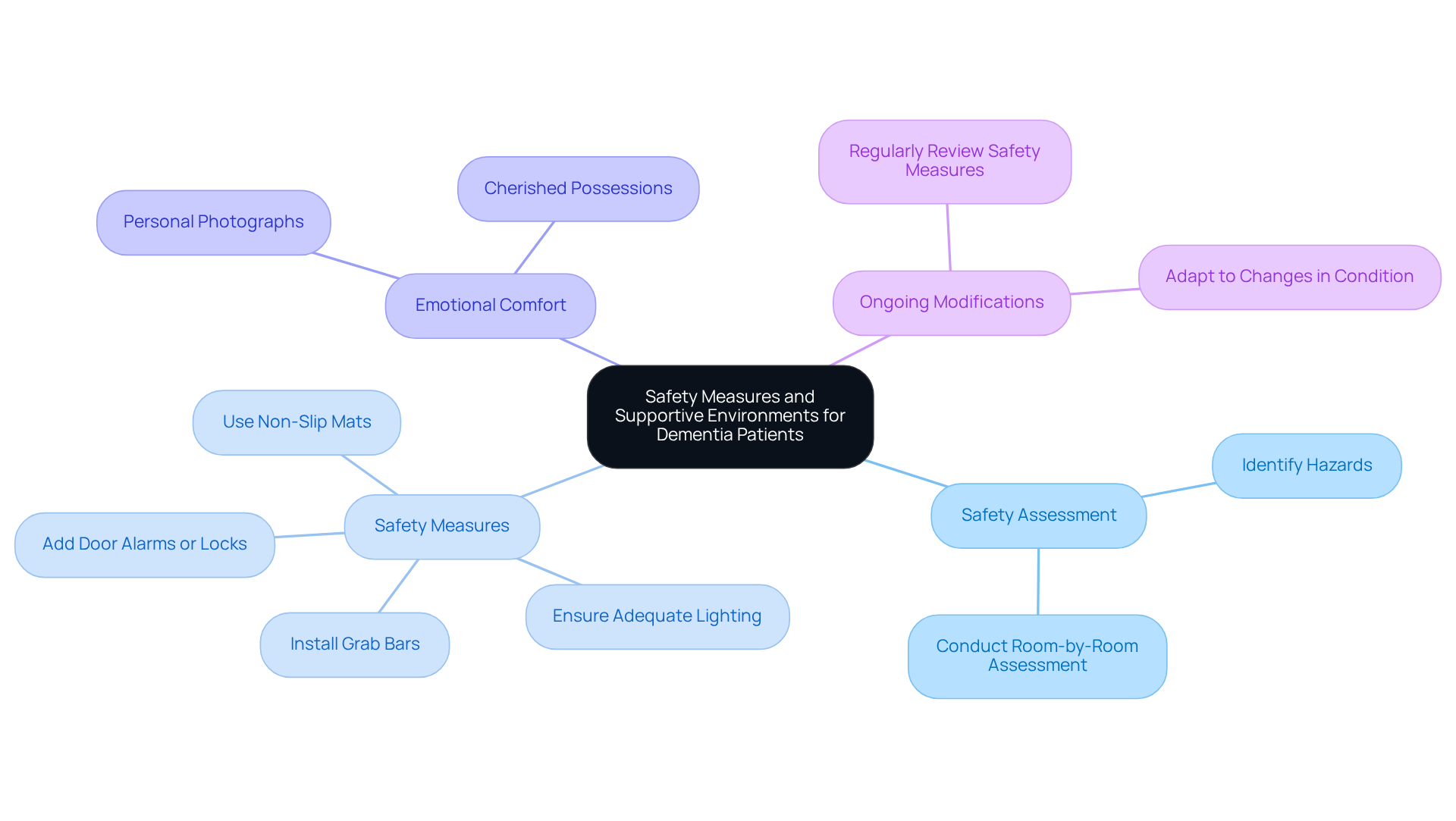 The central idea is about ensuring safety and comfort for dementia patients. Each branch leads you to specific actions or principles that contribute to creating a nurturing home environment.