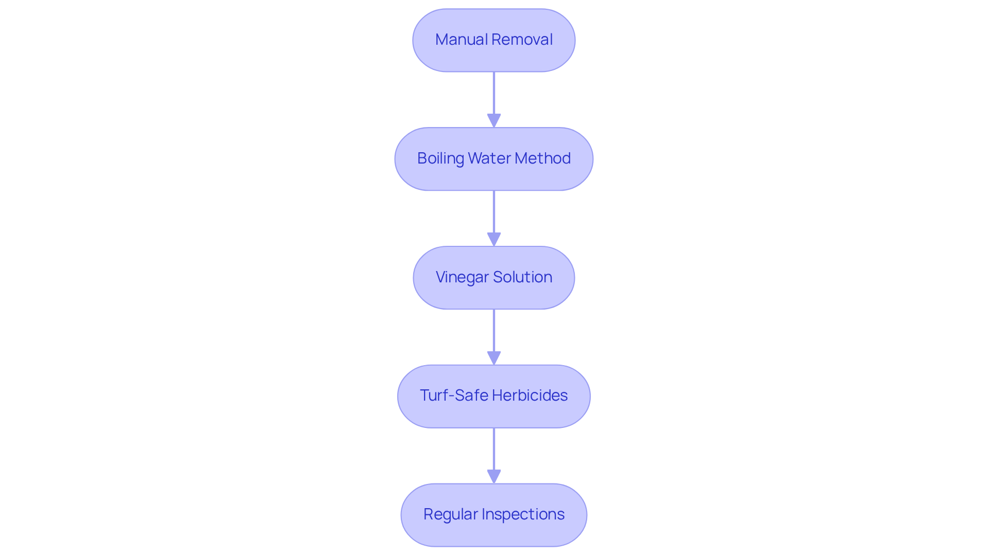 Each box represents a method for removing weeds. Follow the arrows to see the recommended order of actions for effective weed management.