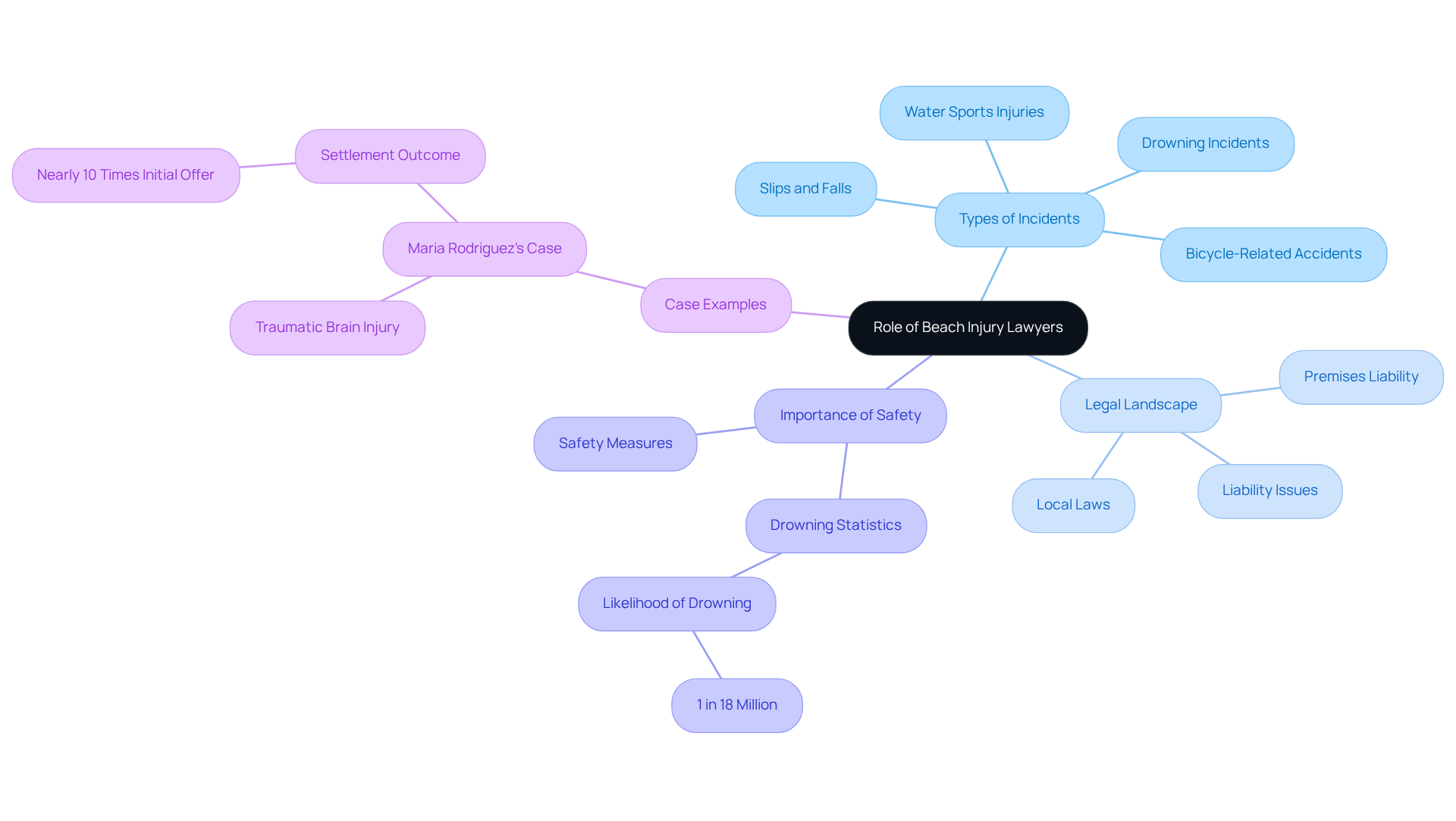The central node represents the main topic, while the branches show different aspects of what beach injury lawyers do. Each color-coded branch helps you see how these elements connect and contribute to their role.
