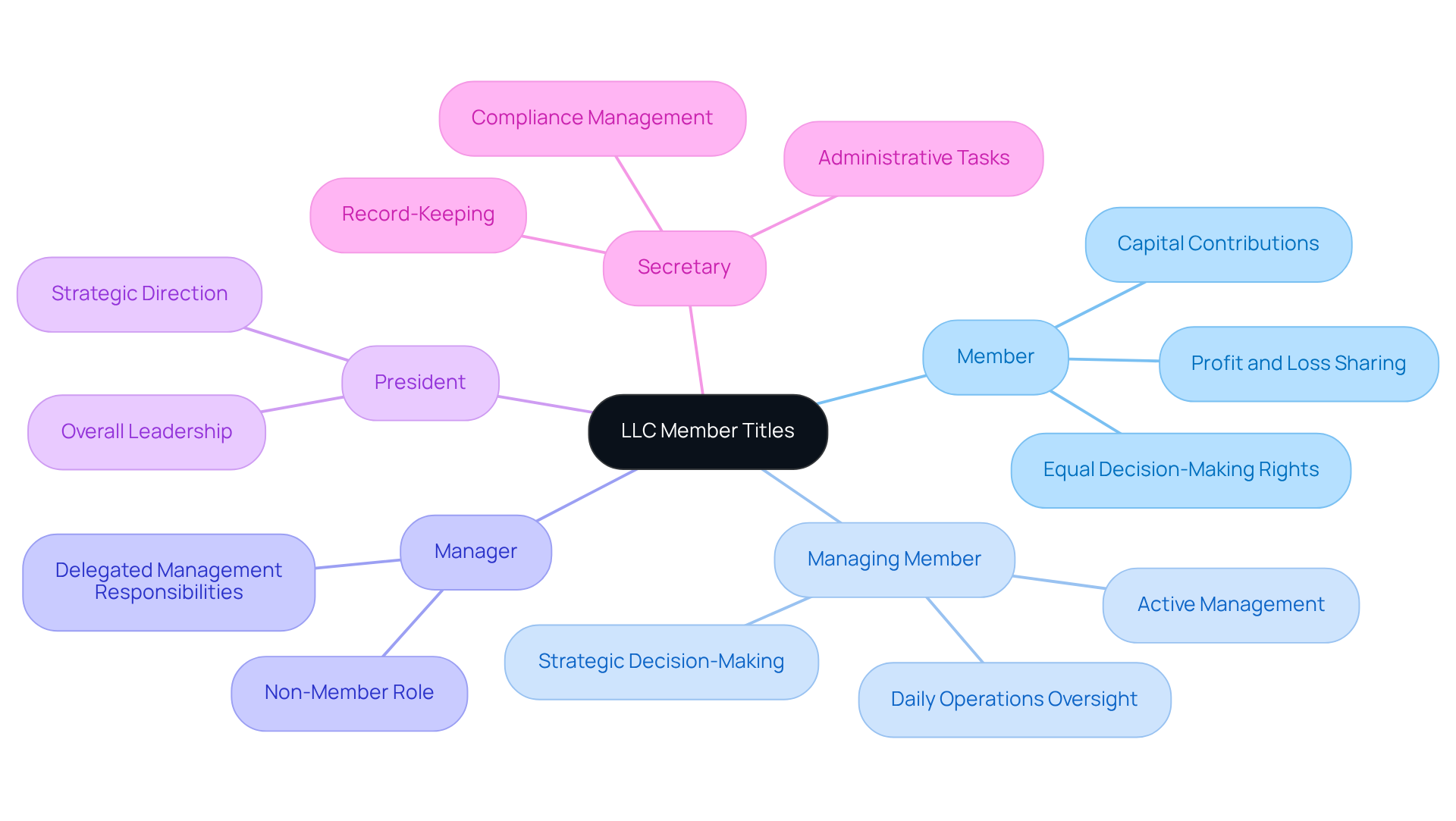 The central node represents the overall topic of LLC member titles. Each branch shows a specific title, and the sub-branches explain what each title does. This helps you understand who does what in an LLC. The central node represents the overall topic of LLC member titles. Each branch shows a specific title, and the sub-branches explain what each title does. This helps you understand who does what in an LLC.