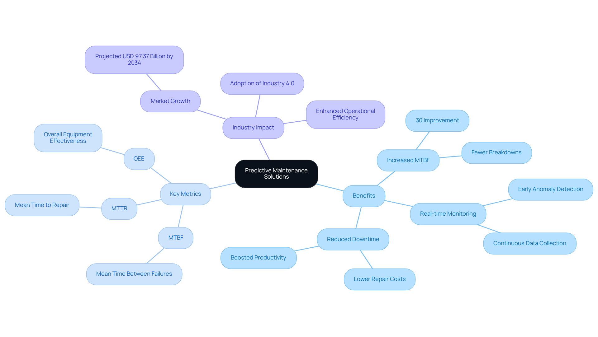 The central node represents predictive maintenance, with branches showing its benefits and key metrics. Each metric has a brief description to help you understand its importance in evaluating equipment performance.