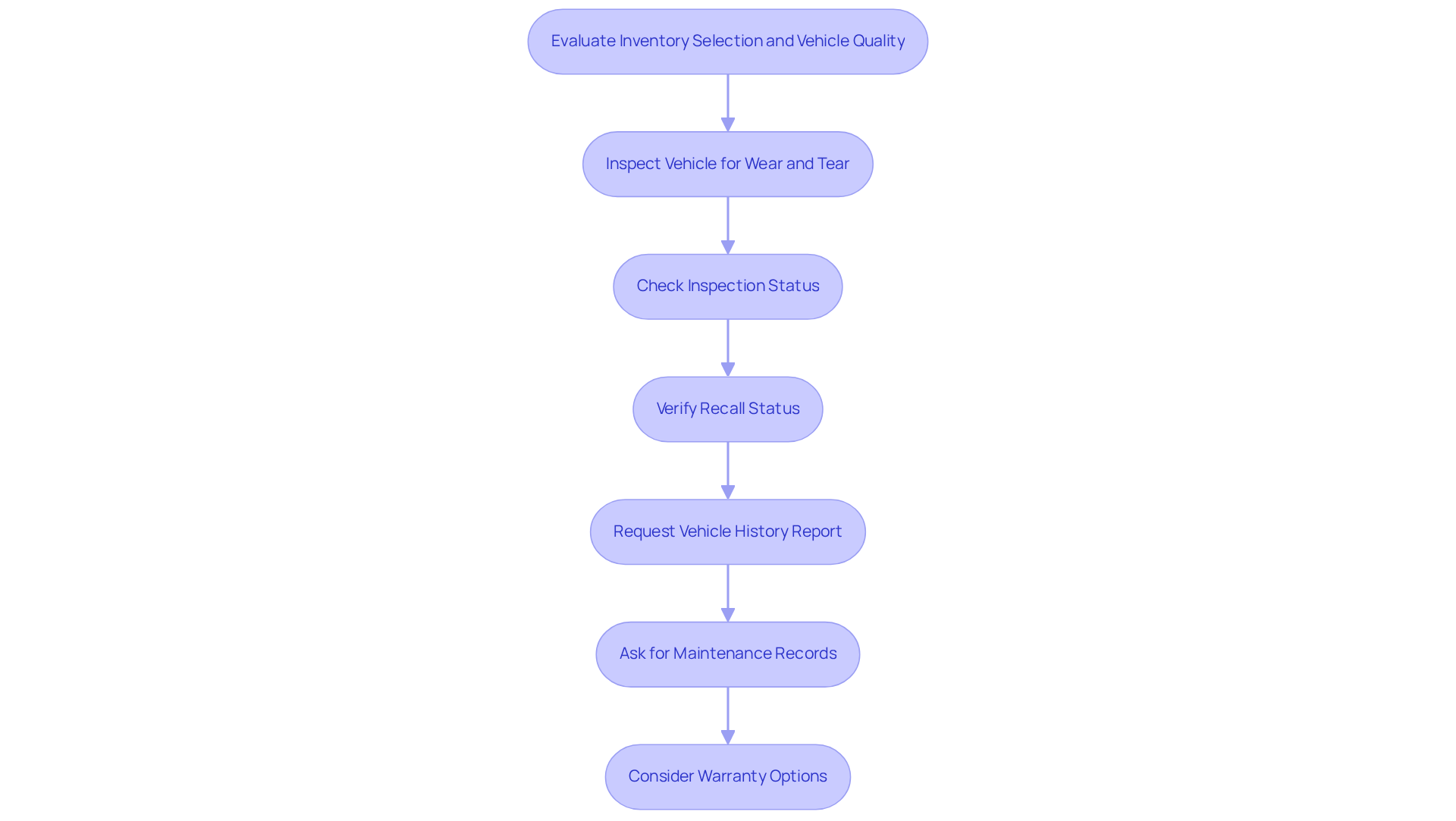 This flowchart guides you through the essential steps to evaluate a pre-owned vehicle. Follow the arrows to ensure you check everything from the vehicle's condition to its history and warranty options. This flowchart guides you through the essential steps to evaluate a pre-owned vehicle. Follow the arrows to ensure you check everything from the vehicle's condition to its history and warranty options.