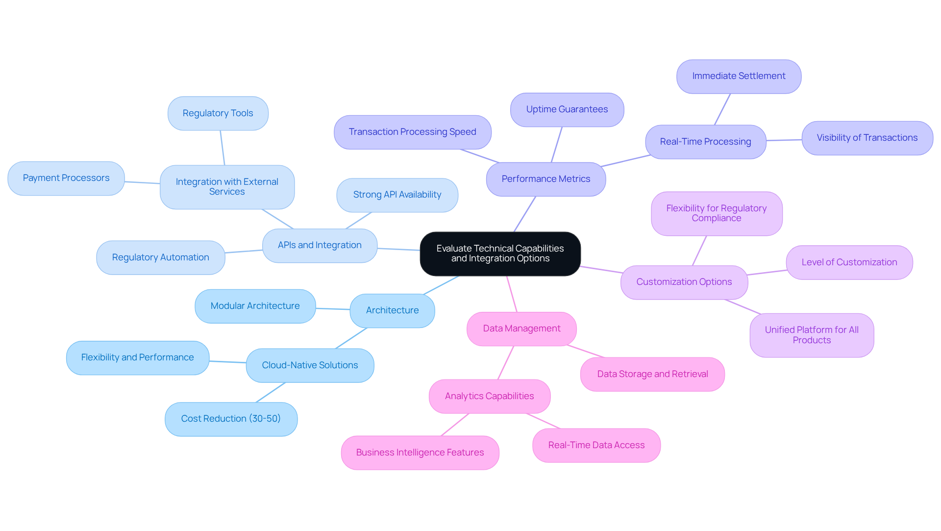 Start at the center with the main evaluation topic, then follow the branches to explore each technical capability. Each branch represents a key area of evaluation, with further details branching out to explain specific considerations within that area. Start at the center with the main evaluation topic, then follow the branches to explore each technical capability. Each branch represents a key area of evaluation, with further details branching out to explain specific considerations within that area.