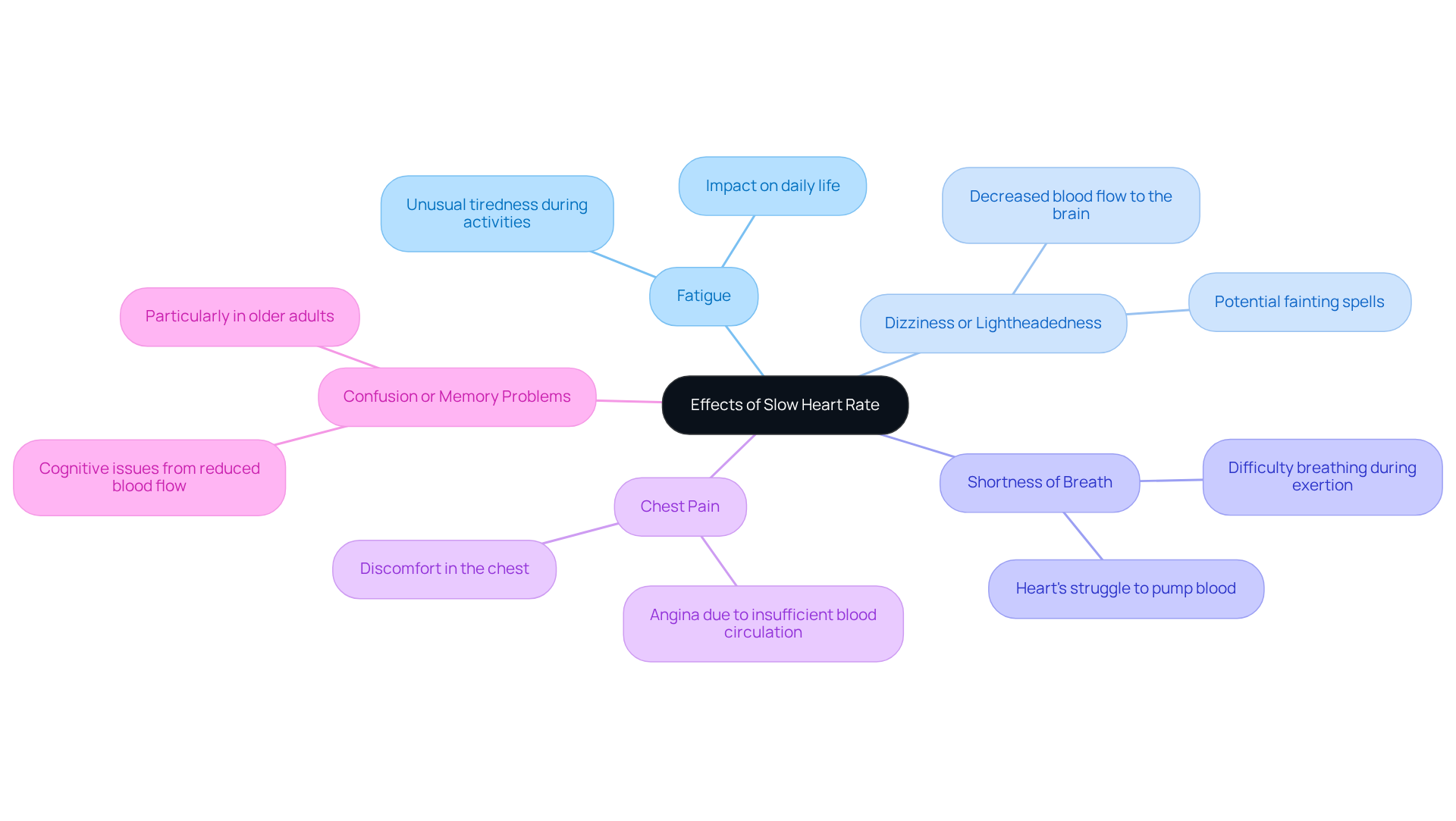 The central node represents the main topic, while the branches show the various symptoms associated with a slow heart rate. Each symptom is connected to its description, helping you see how they relate to the overall condition.