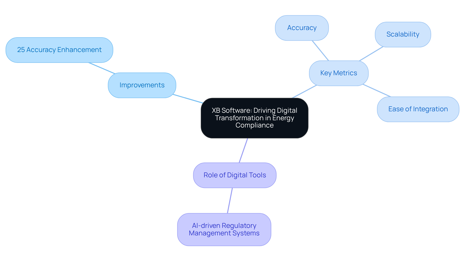 The central node represents XB Software's role in compliance. Each branch shows related aspects: improvements in accuracy, important metrics for choosing solutions, and how digital tools help streamline processes. The central node represents XB Software's role in compliance. Each branch shows related aspects: improvements in accuracy, important metrics for choosing solutions, and how digital tools help streamline processes.