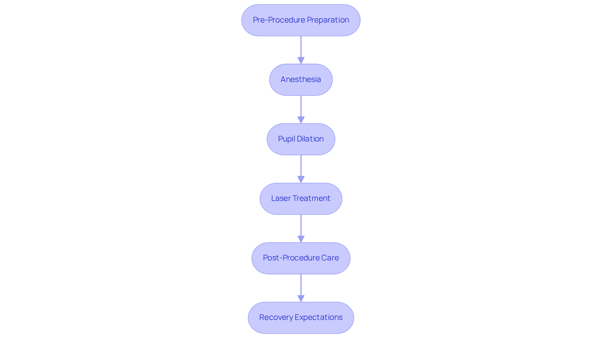 Each box represents a step in the photocoagulation process — follow the arrows to see how you move from one stage to the next, making it easy to understand what’s ahead.