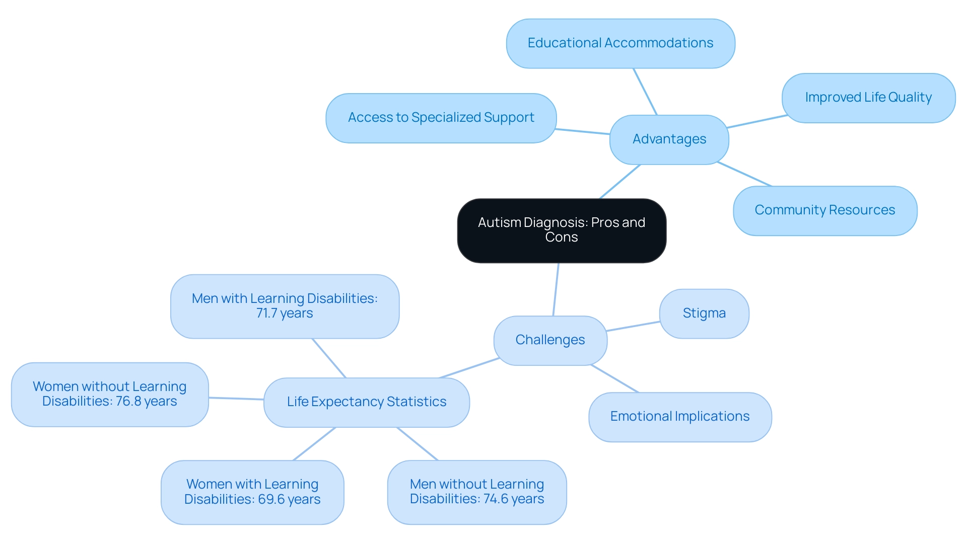 The central node represents the autism diagnosis discussion, with branches indicating advantages (in one color) and challenges (in another color).