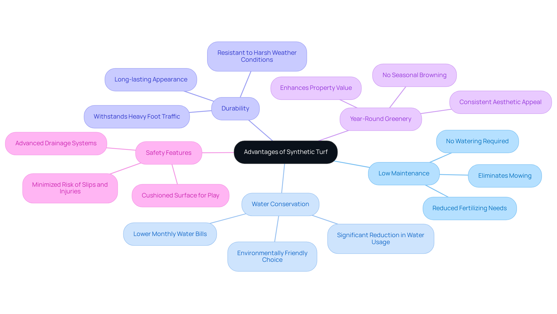The central node represents the overall benefits of synthetic turf, while each branch highlights a specific advantage. Follow the branches to explore how each benefit contributes to making synthetic grass a great choice for homeowners and businesses.