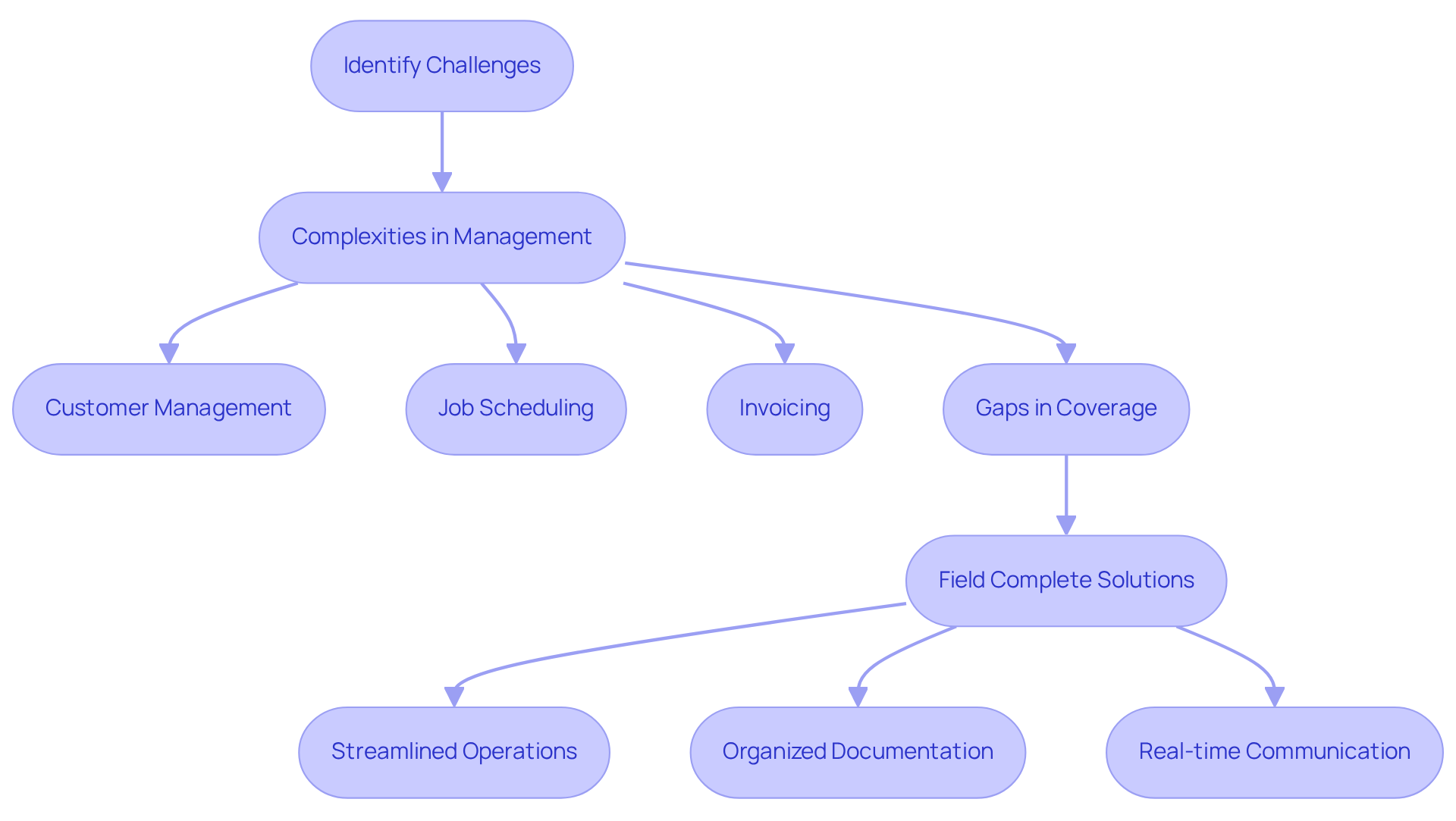 Follow the flow from the challenges faced in managing liability insurance to the solutions provided by Field Complete, showcasing how the platform helps alleviate stress and improve organization.