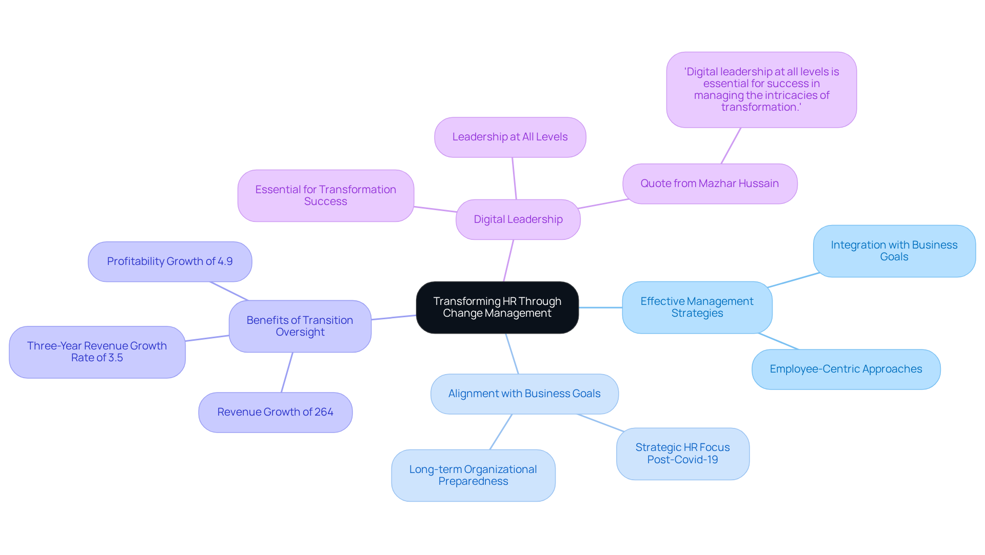 The central node represents the main theme, while the branches show key areas of focus. Each sub-branch provides additional details or statistics that support the overall message about the importance of effective change management in HR.