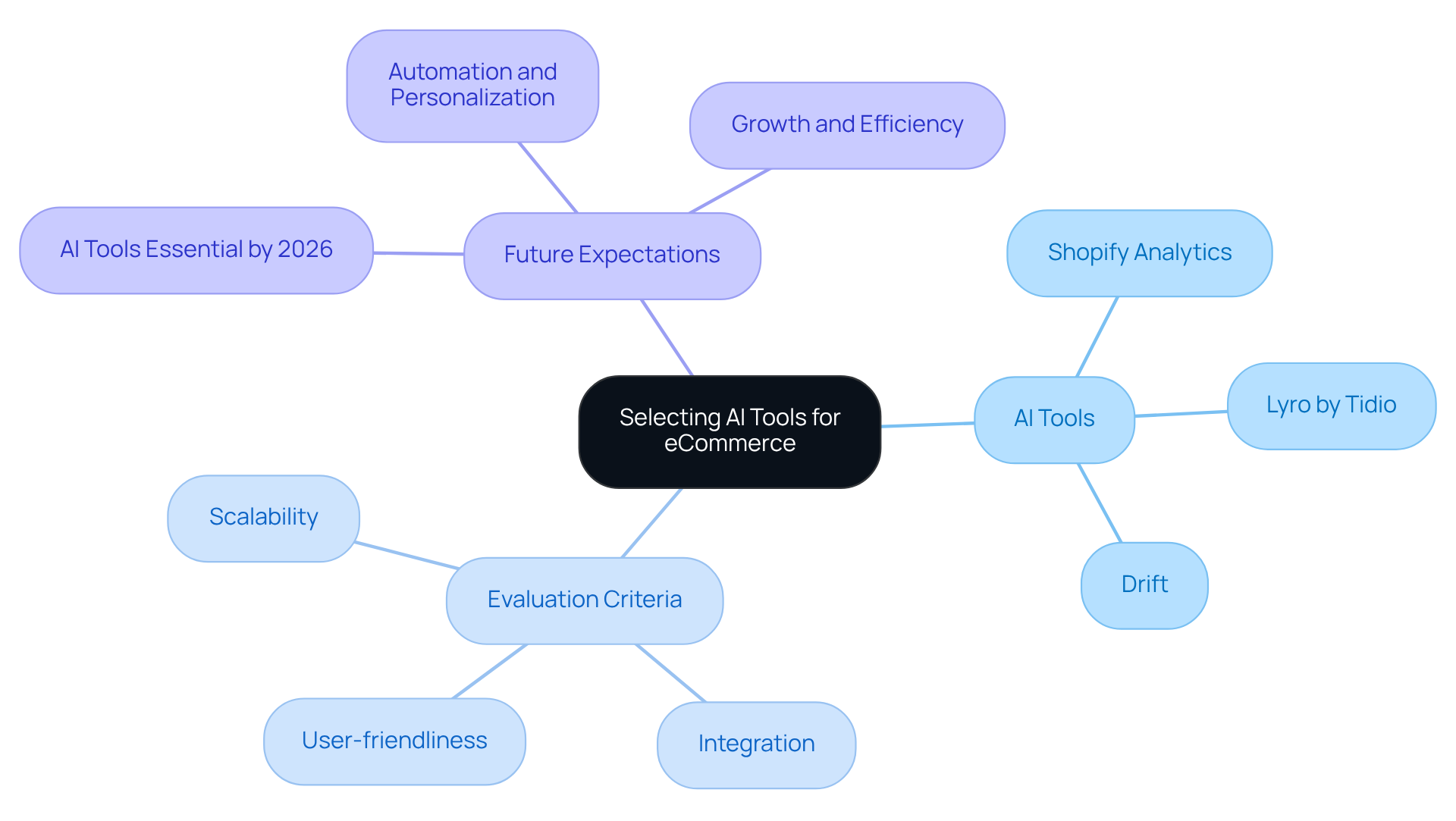 Start at the center with the main topic, then explore the branches to see specific tools and important factors to consider when choosing AI solutions.
