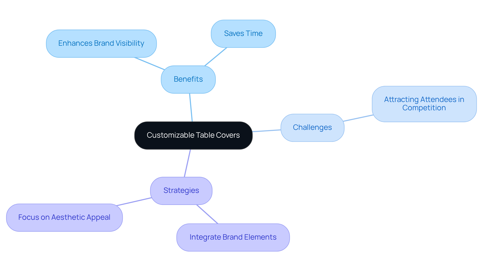 The center shows the main idea of customizable table covers, with branches that explain their benefits, challenges, and strategies to attract attendees at events. The center shows the main idea of customizable table covers, with branches that explain their benefits, challenges, and strategies to attract attendees at events.