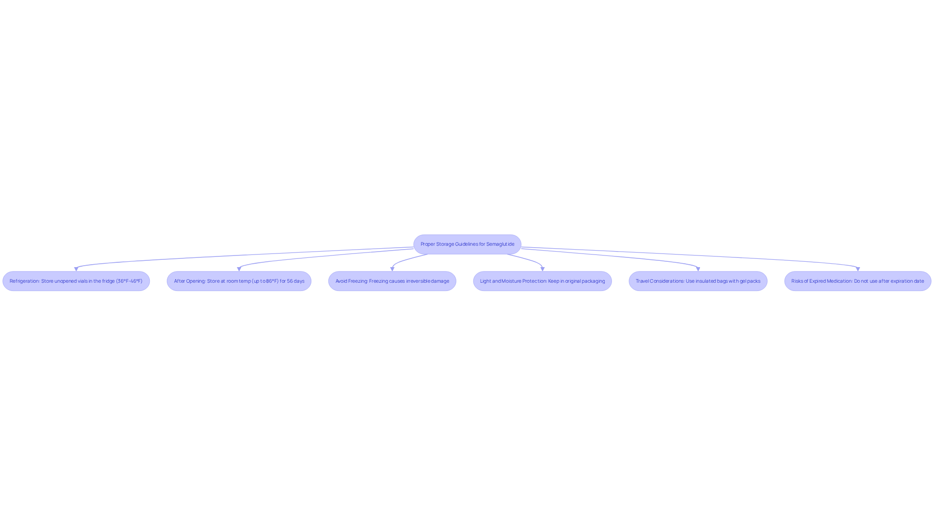 Each box in the flowchart represents a key guideline for storing semaglutide. Follow the arrows to see the steps you need to take to ensure your medication remains effective and safe.