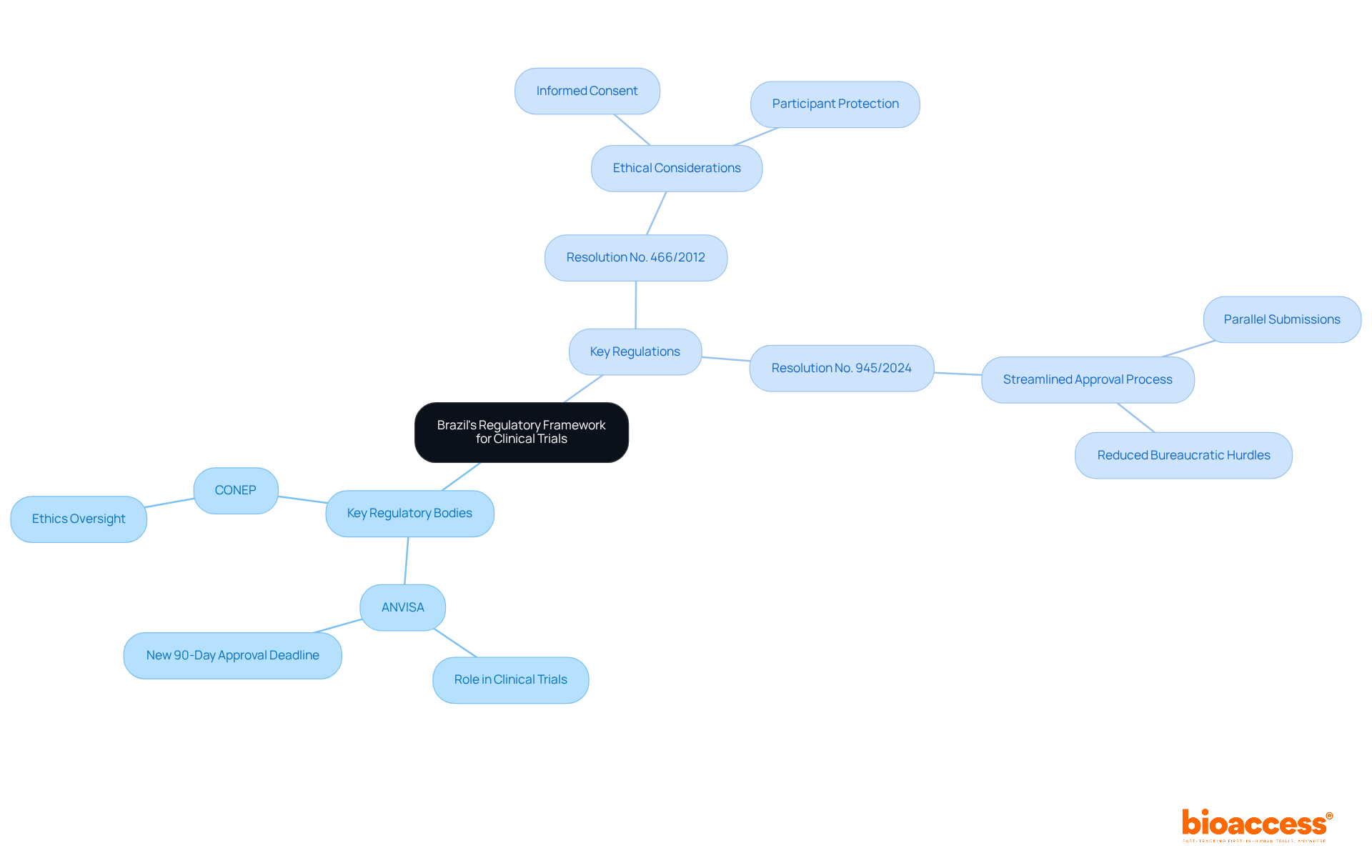 This mindmap starts with the main topic in the center and branches out to show important regulatory bodies and specific regulations. Each branch represents a key area of focus, helping you see how they relate to the overall landscape of clinical trials in Brazil.