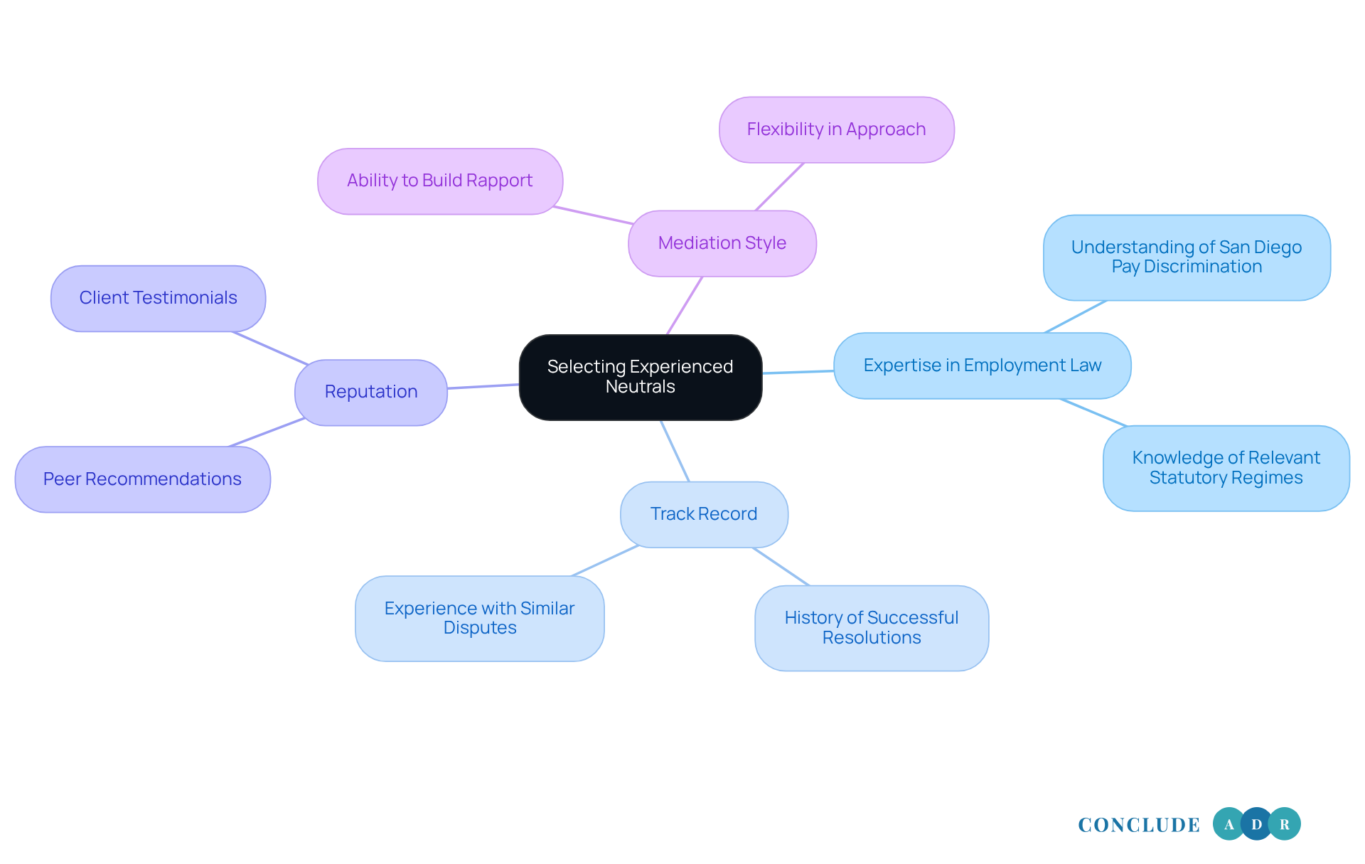 The central idea is about selecting a mediator, with branches showing important qualities to consider. Each branch represents a key factor that contributes to effective mediation, helping you visualize how they connect to the main goal of fair outcomes. The central idea is about selecting a mediator, with branches showing important qualities to consider. Each branch represents a key factor that contributes to effective mediation, helping you visualize how they connect to the main goal of fair outcomes.
