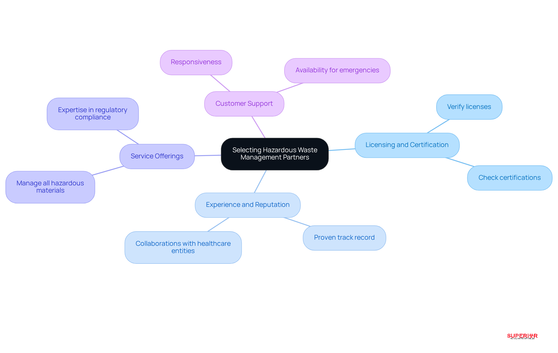 Start at the center with the main topic, then follow the branches to explore each key criterion and its important details. This helps you understand what to look for in a reliable partner.