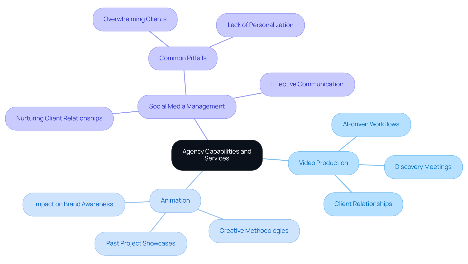 The central node shows the main topic, while the branches represent different services and strategies. The sub-branches provide more detailed insights into each area, helping you navigate the complexities of agency collaboration. The central node shows the main topic, while the branches represent different services and strategies. The sub-branches provide more detailed insights into each area, helping you navigate the complexities of agency collaboration.