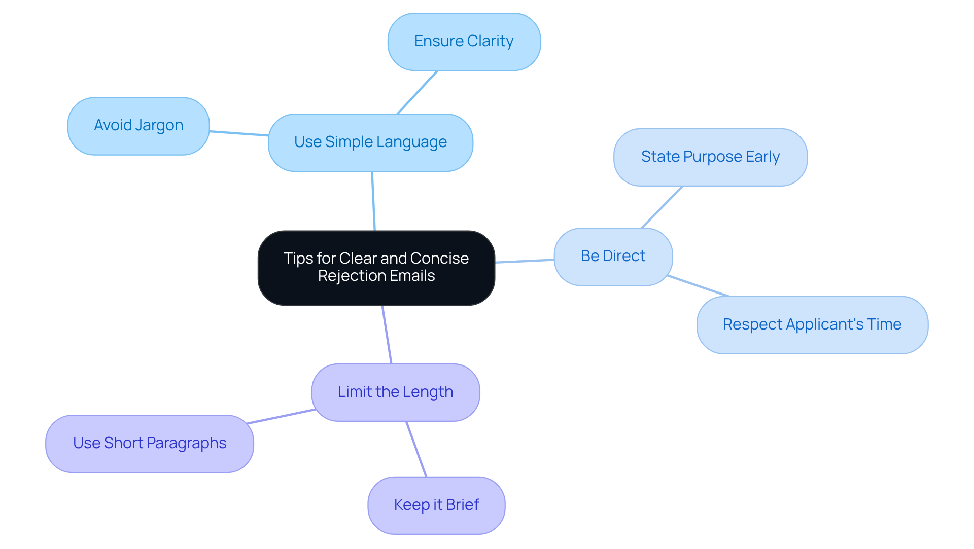 The central node represents the main topic, while the branches show key tips for writing rejection emails. Each branch explains a specific aspect of effective communication, making it easy to remember. The central node represents the main topic, while the branches show key tips for writing rejection emails. Each branch explains a specific aspect of effective communication, making it easy to remember.