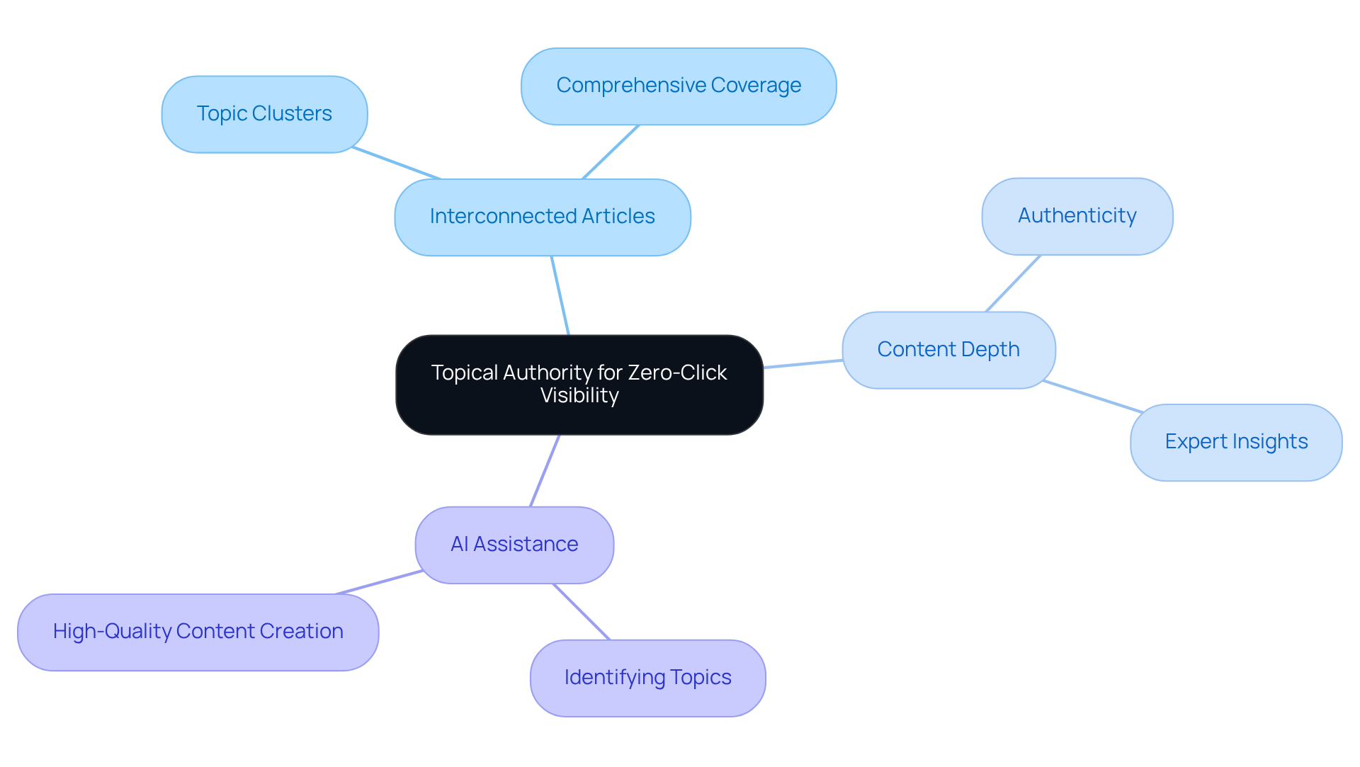 The central node represents the main idea of topical authority. Each branch shows a strategy to enhance visibility, with further details on how to implement these strategies. Follow the branches to explore how interconnected articles, content depth, and AI can help you stand out.