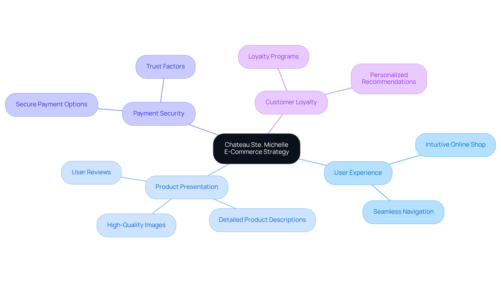 Start at the center with the main theme and explore each branch to see how specific features enhance the online shopping experience. Each color represents a different area of focus in the strategy.