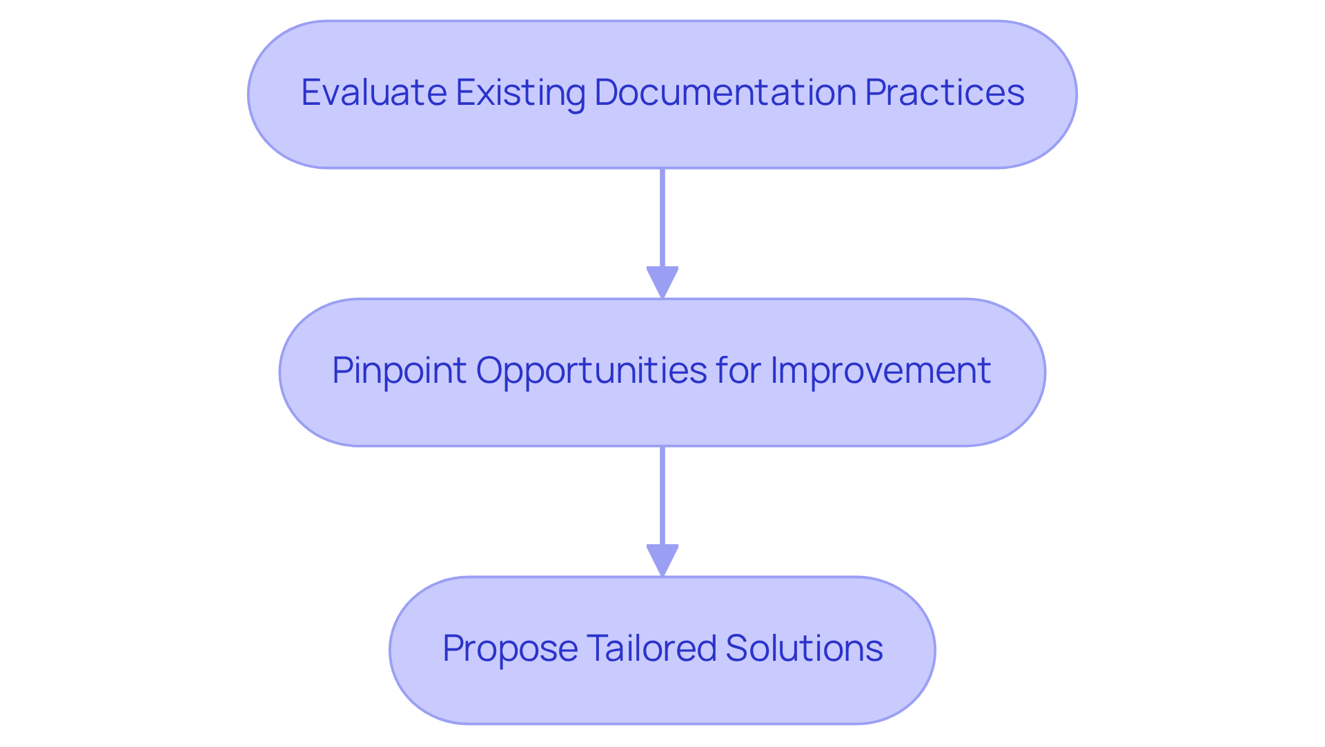 This flowchart shows the steps a Records Management Consultant takes to improve documentation practices. Start with evaluating current practices, then identify areas for improvement, and finally propose solutions tailored to the organization's needs. This flowchart shows the steps a Records Management Consultant takes to improve documentation practices. Start with evaluating current practices, then identify areas for improvement, and finally propose solutions tailored to the organization's needs.