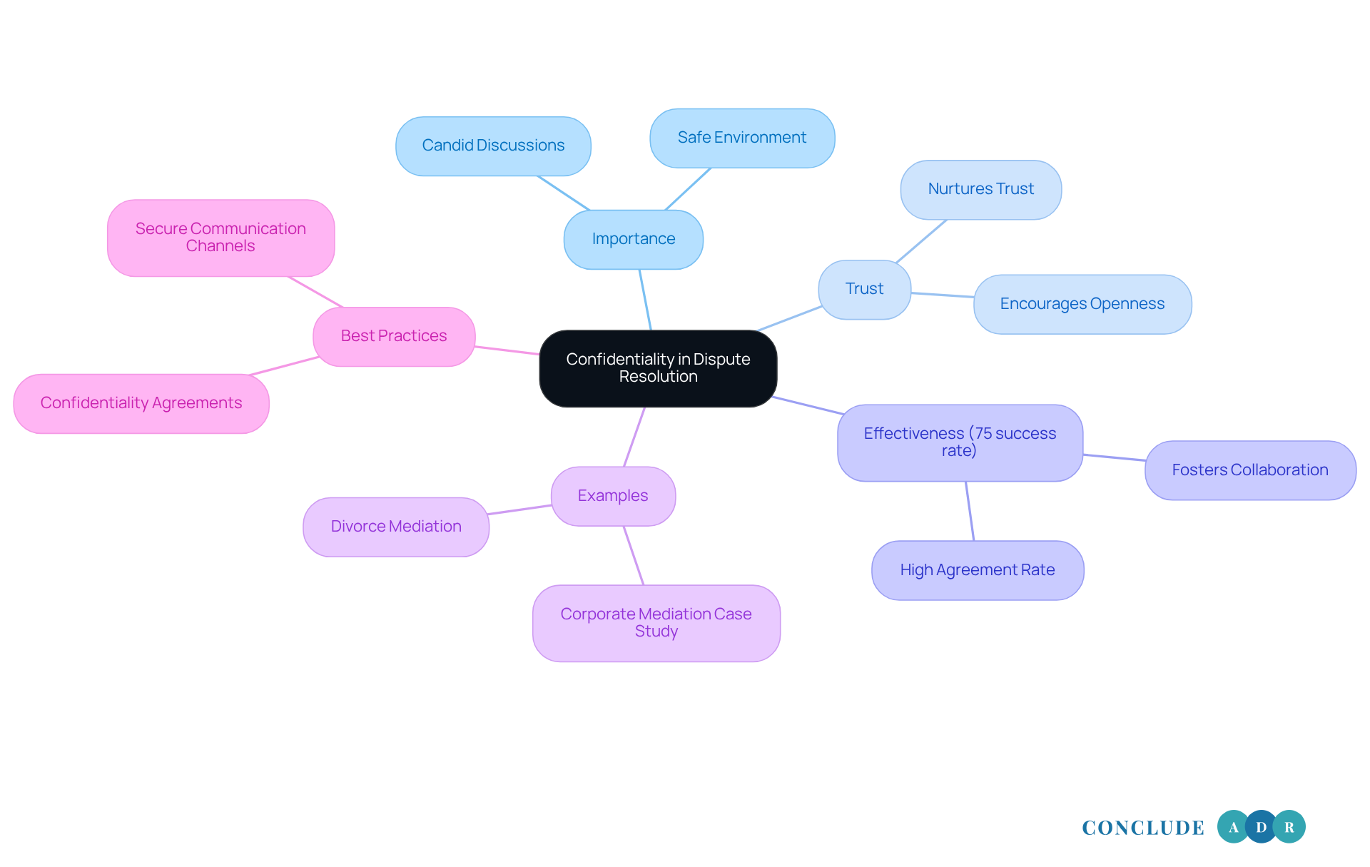 The central node represents the main theme of confidentiality. Each branch explores different aspects, showing how they contribute to effective dispute resolution. The colors help differentiate the areas for easier understanding.